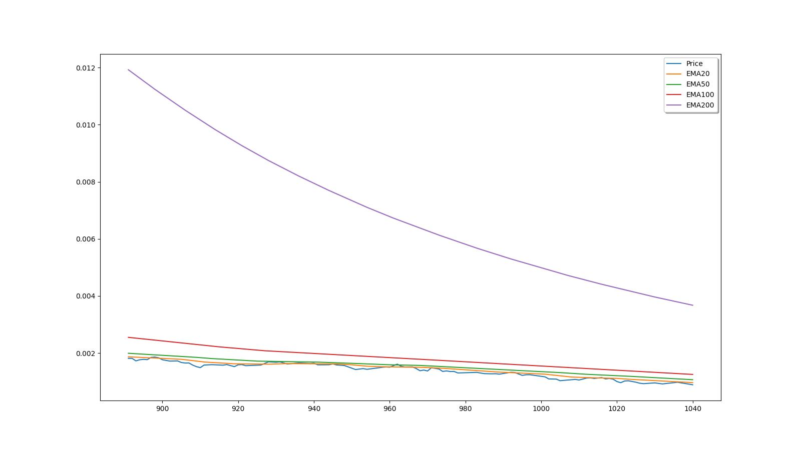 HanChain Exponential Moving Averages