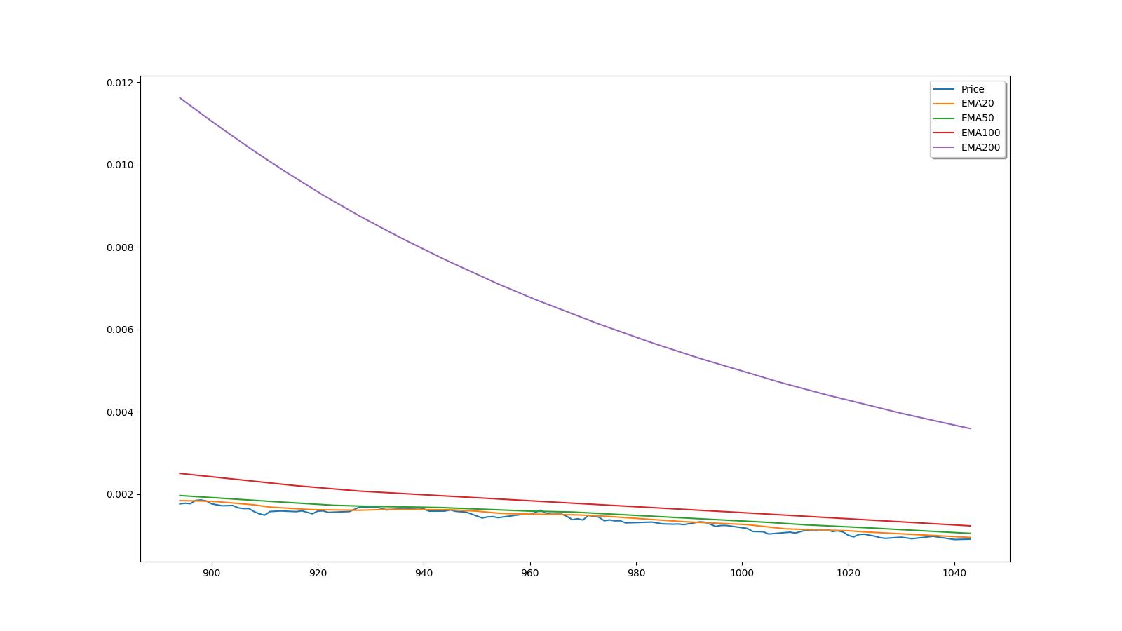 HanChain Exponential Moving Averages