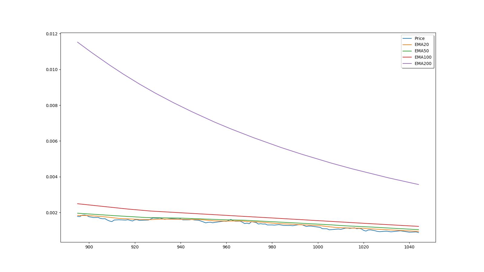HanChain Exponential Moving Averages