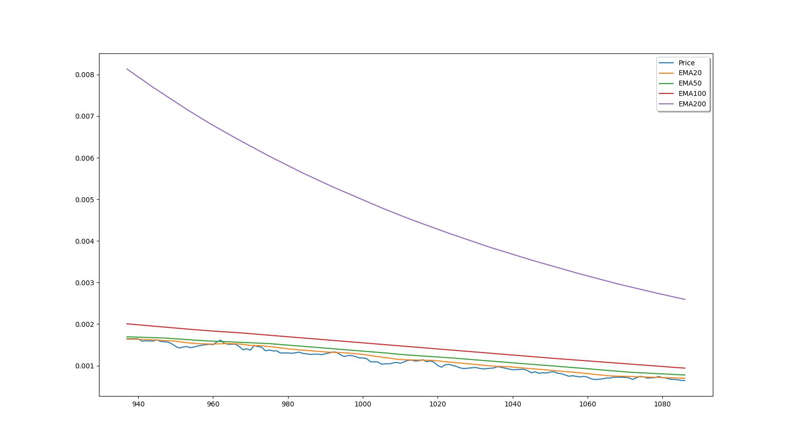 HanChain Exponential Moving Averages