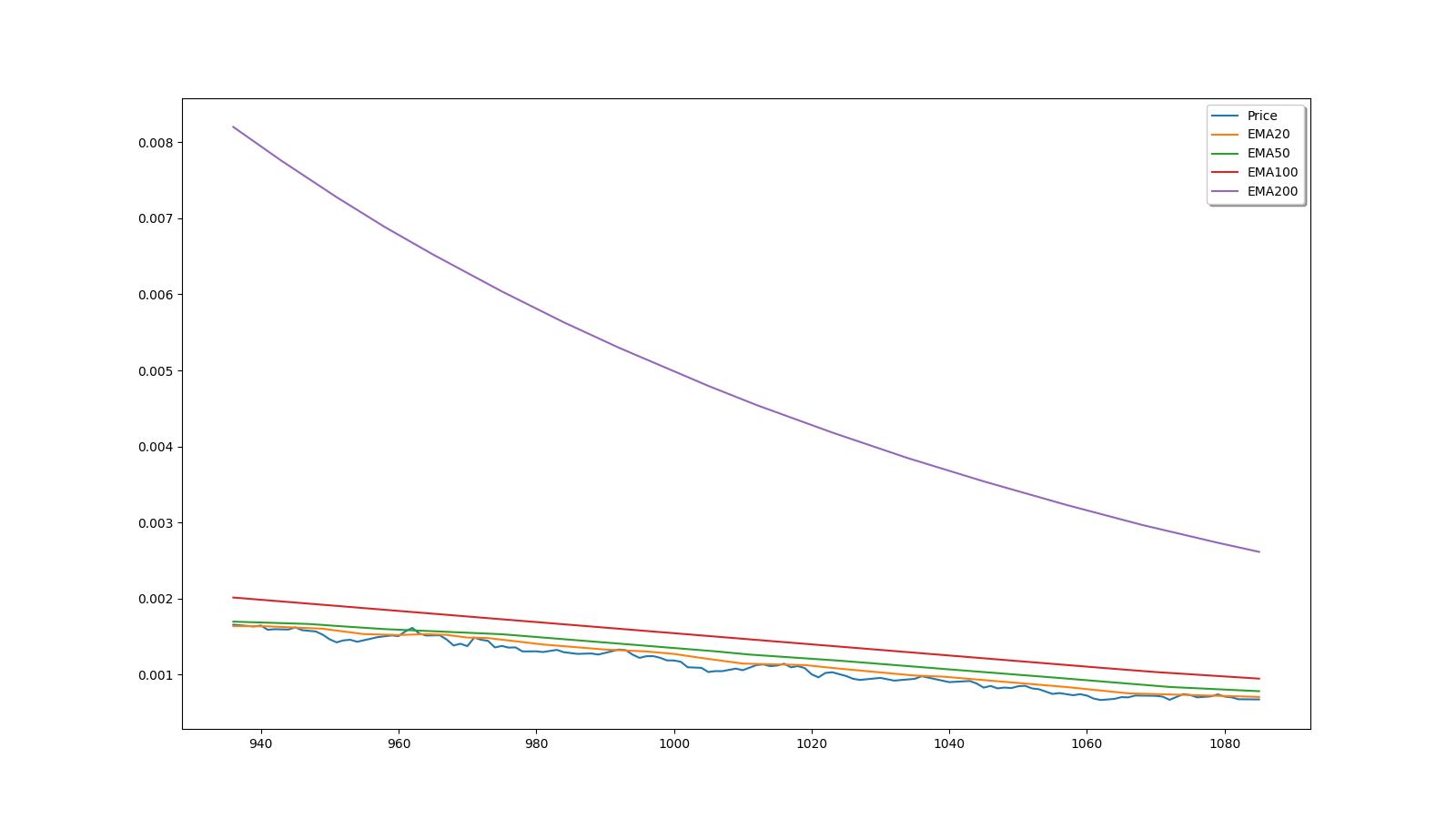 HanChain Exponential Moving Averages