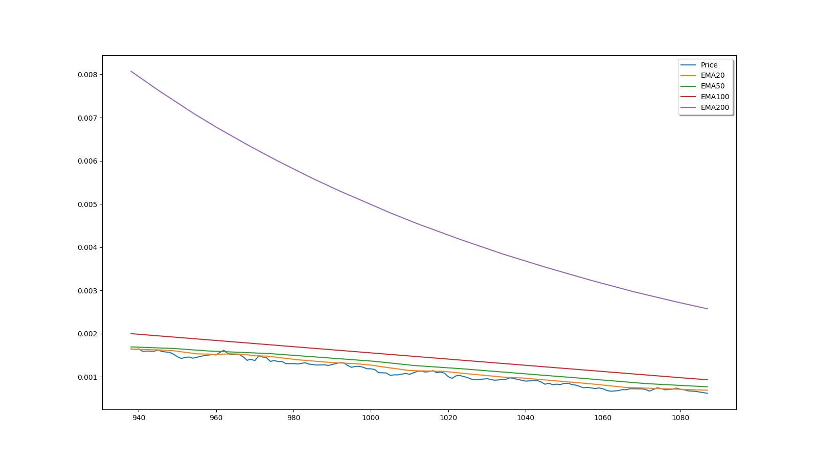 HanChain Exponential Moving Averages