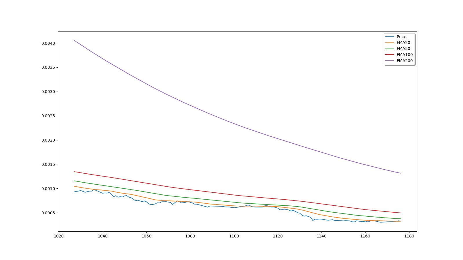 HanChain Exponential Moving Averages