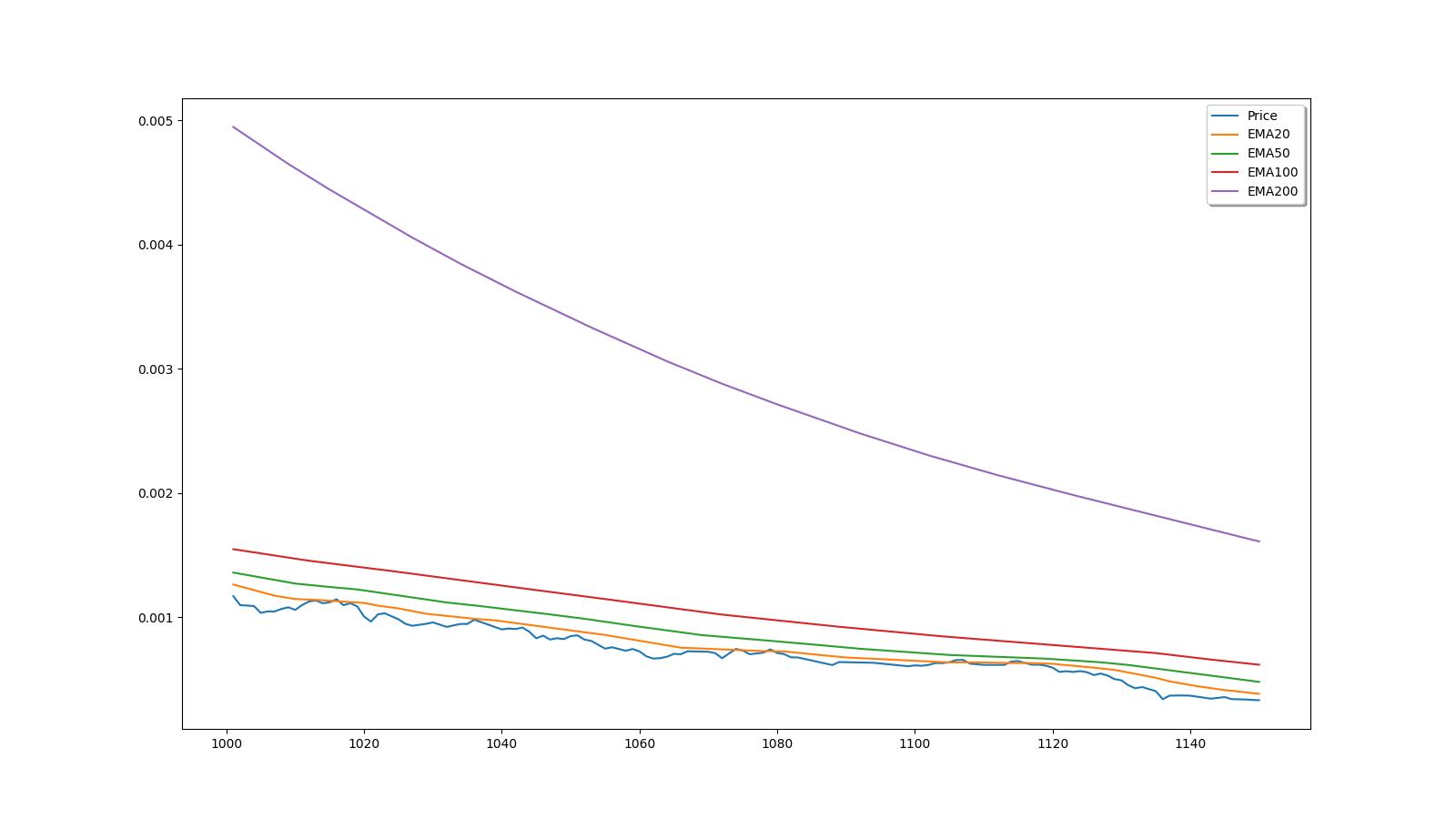 HanChain Exponential Moving Averages