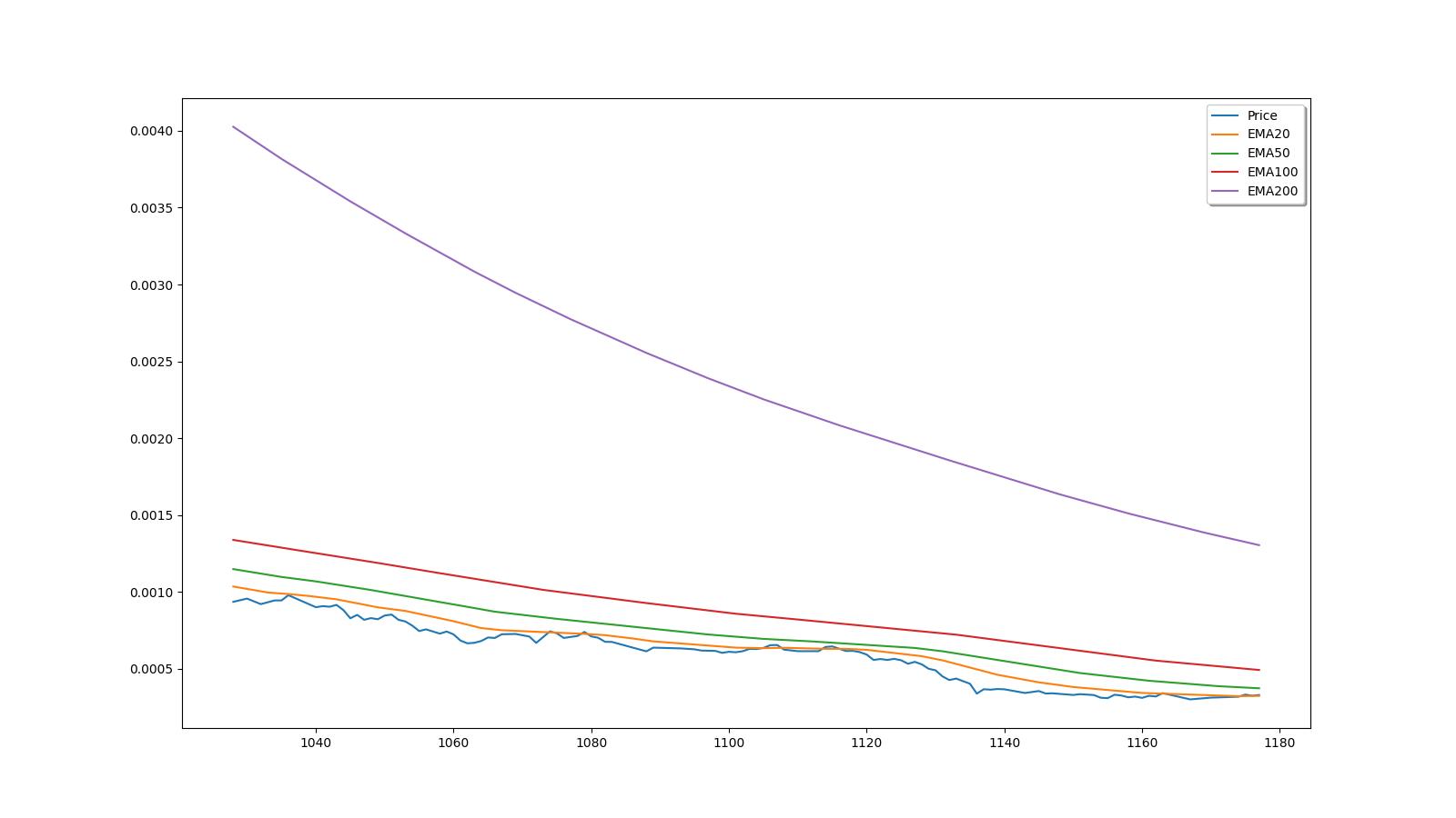 HanChain Exponential Moving Averages