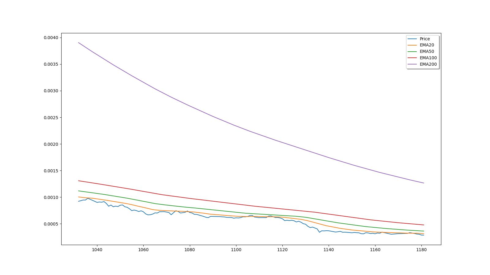 HanChain Exponential Moving Averages