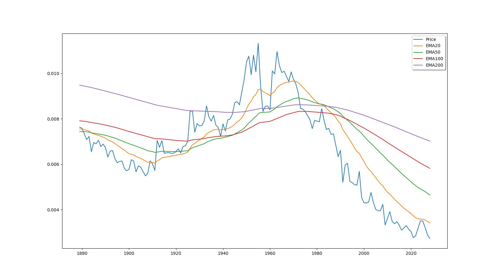ハンドシェイク Exponential Moving Averages
