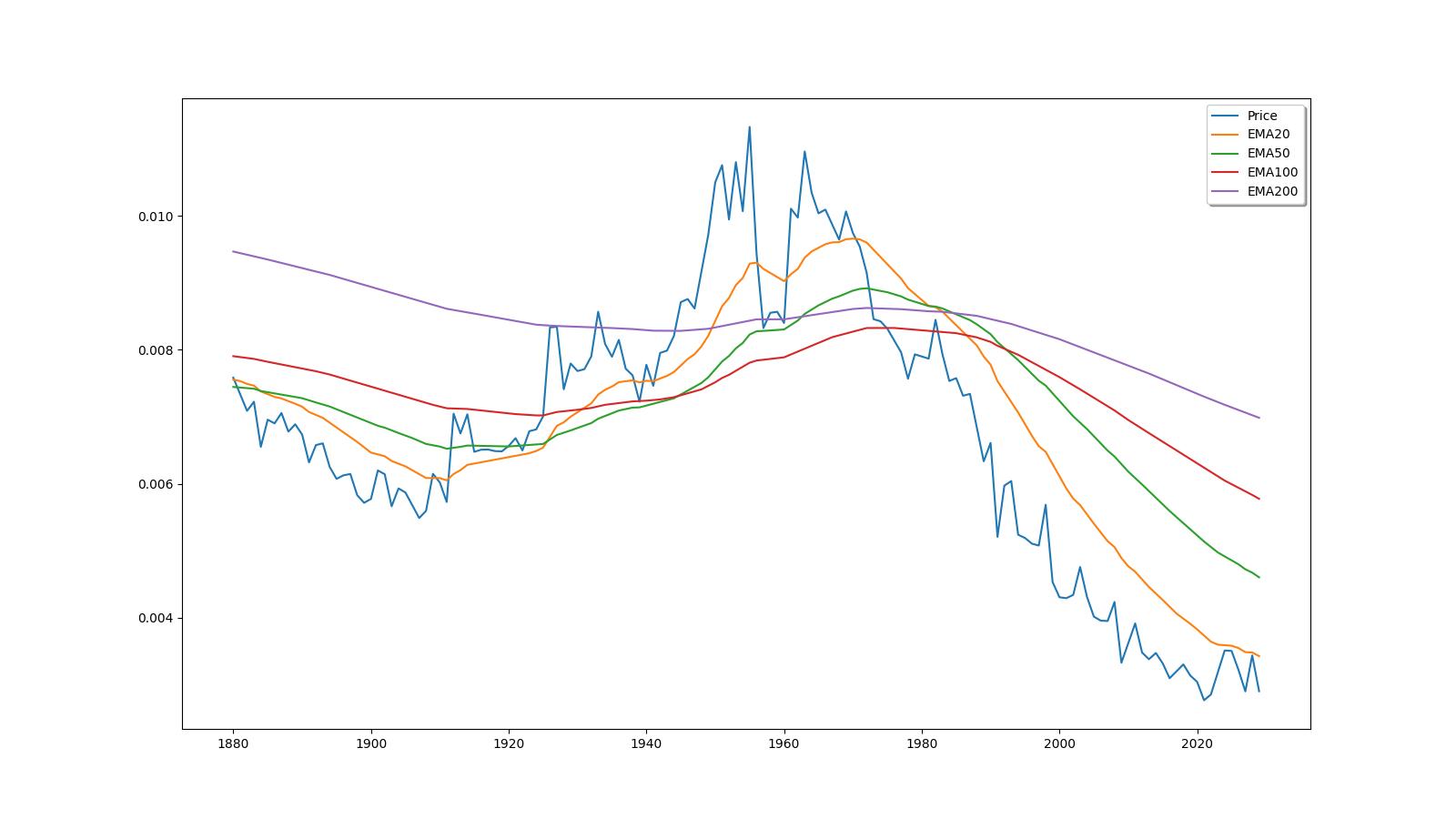 Handshake Exponential Moving Averages