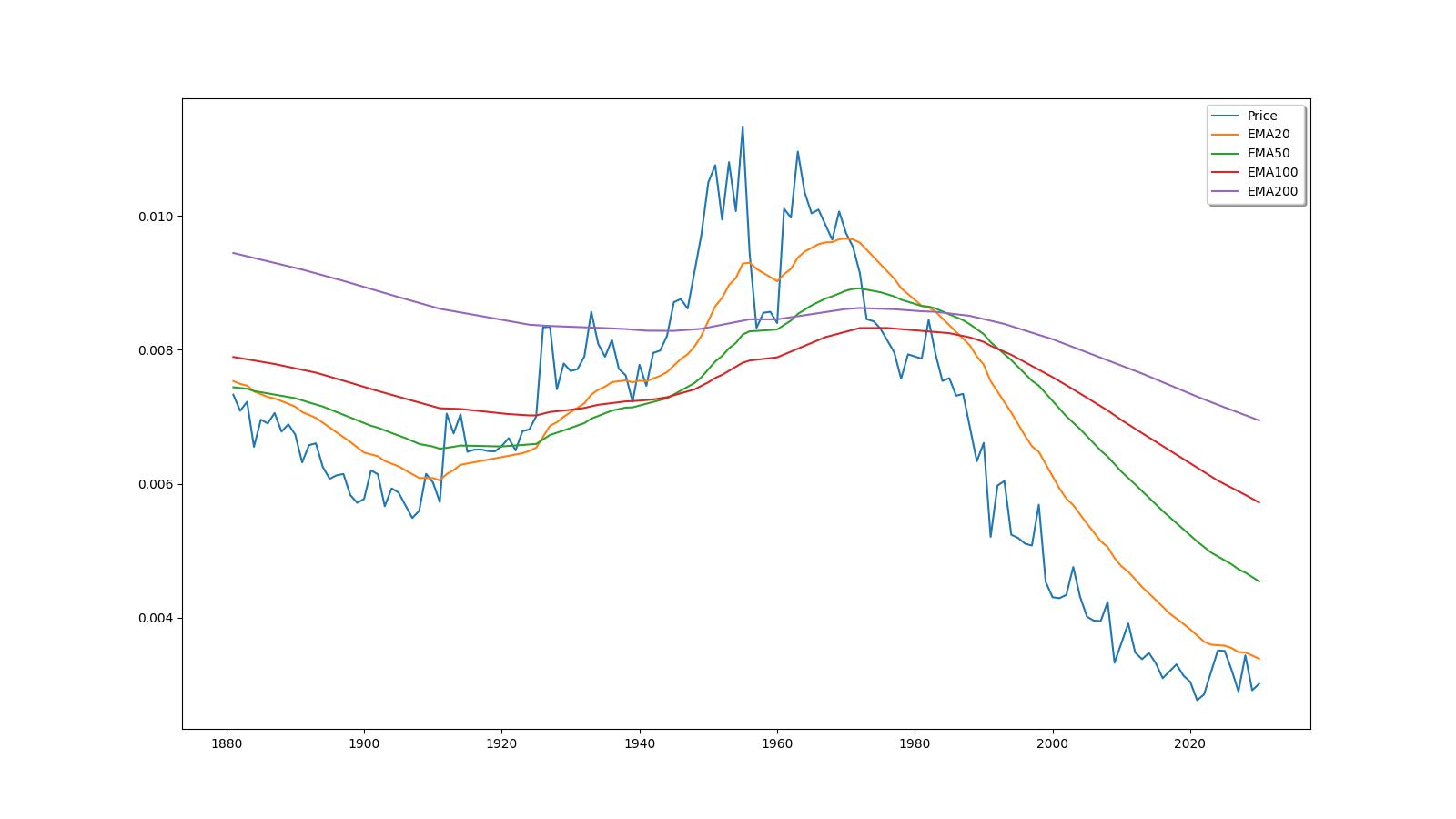 Handshake Exponential Moving Averages