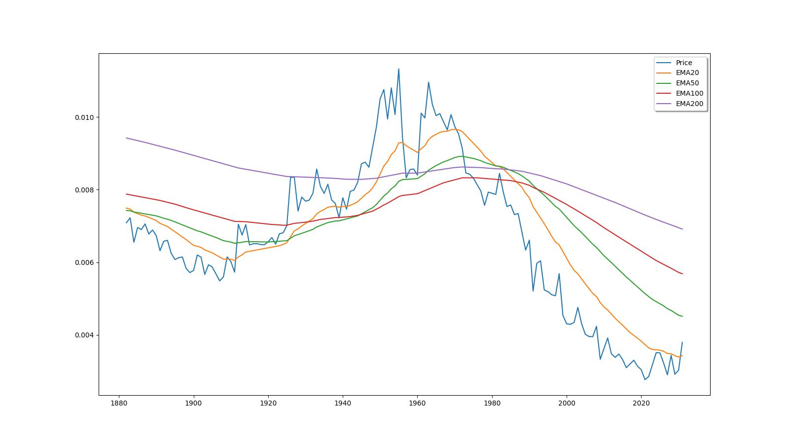 Handshake Exponential Moving Averages