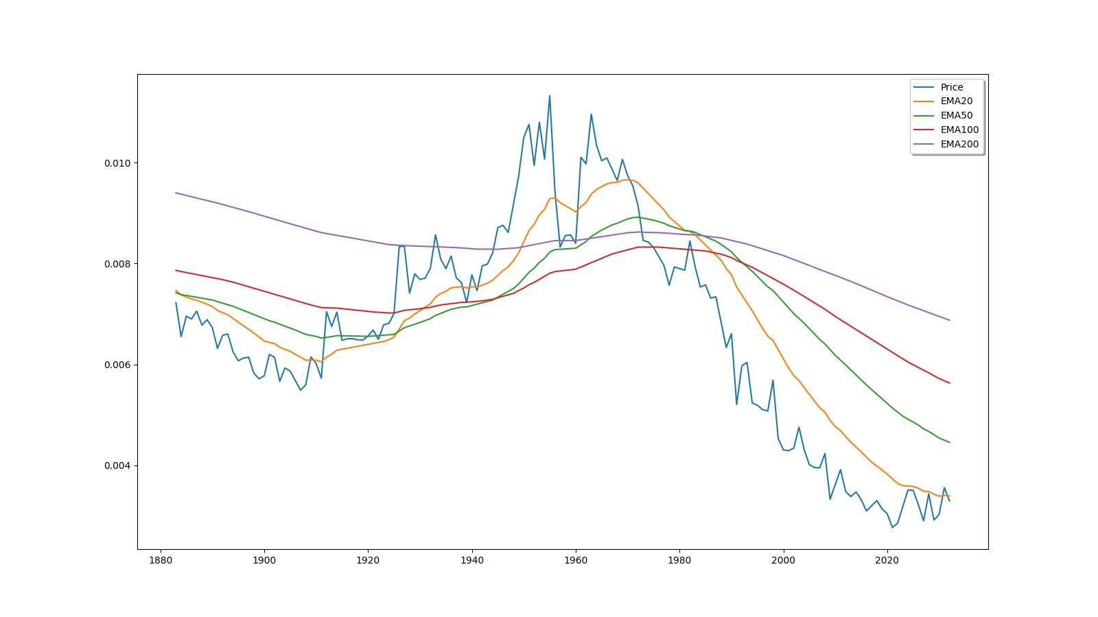 Handshake Exponential Moving Averages