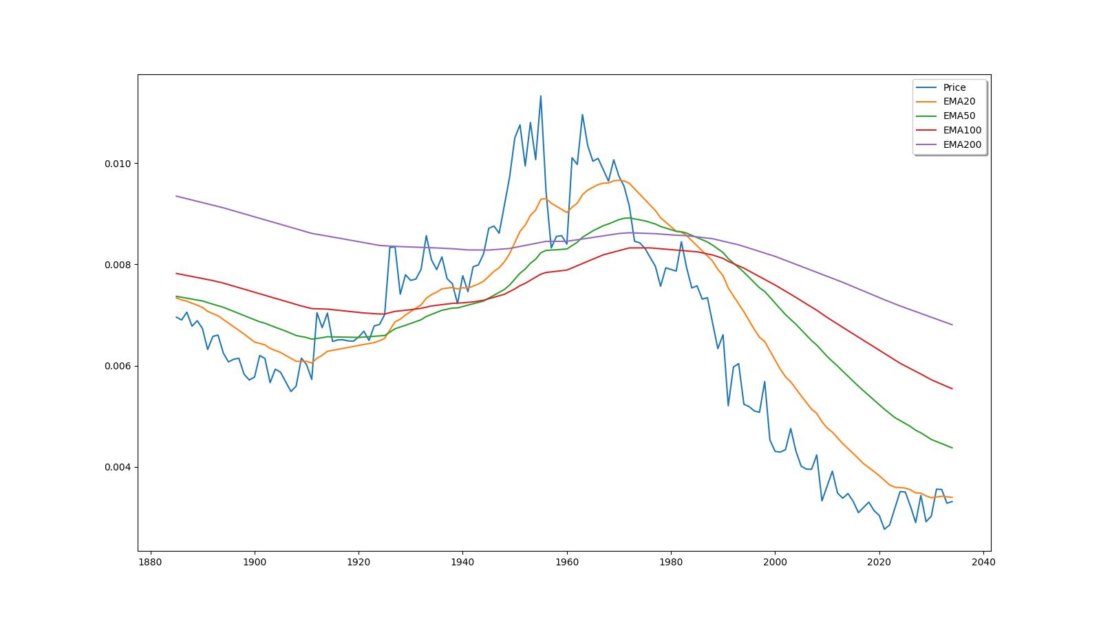 Handshake Exponential Moving Averages