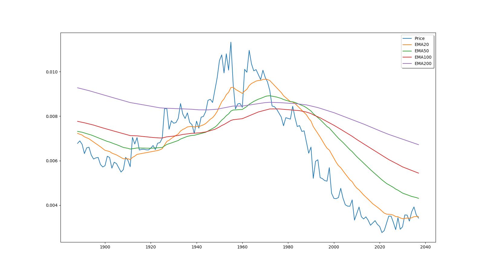 Handshake Exponential Moving Averages