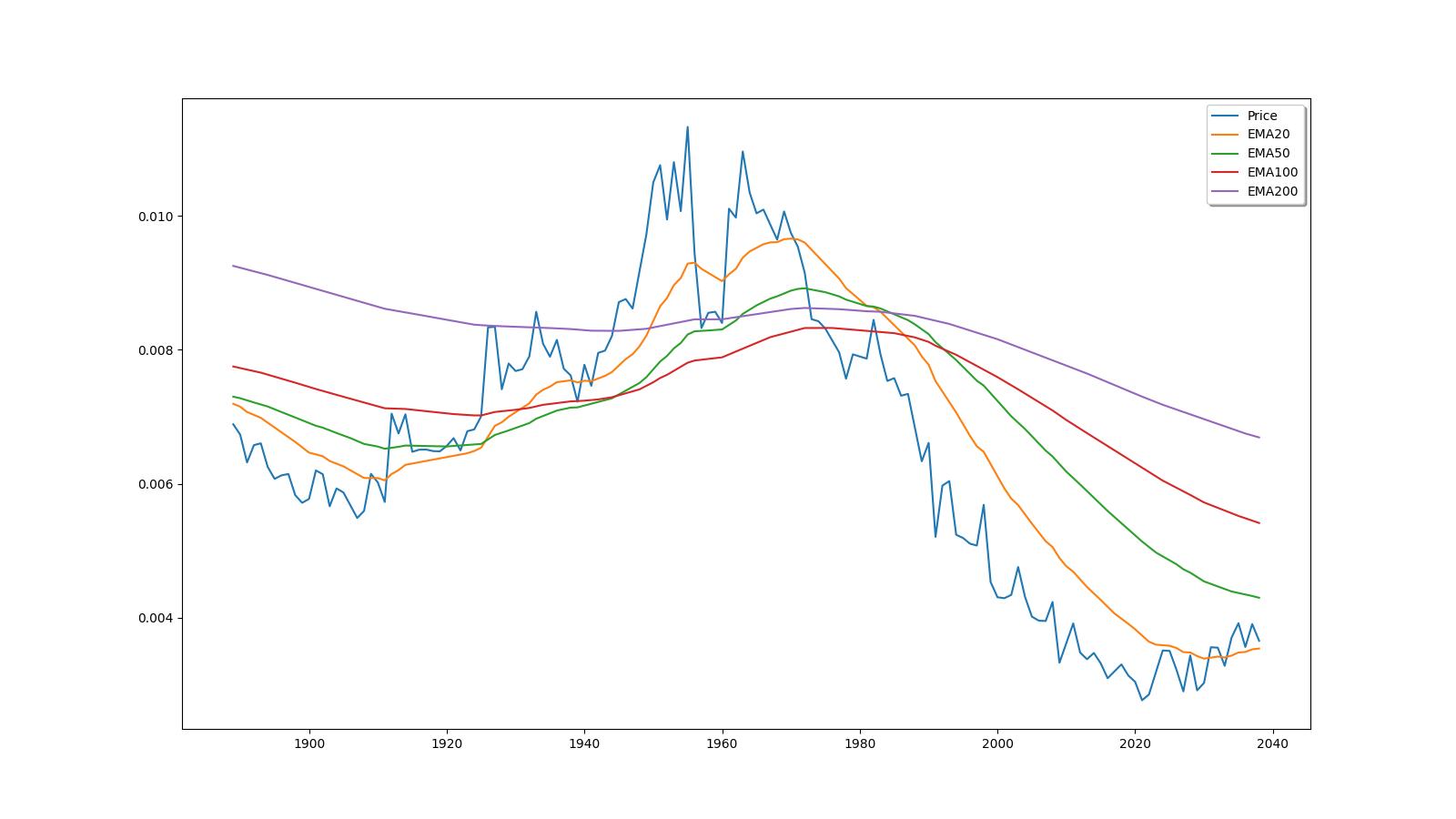 Handshake Exponential Moving Averages
