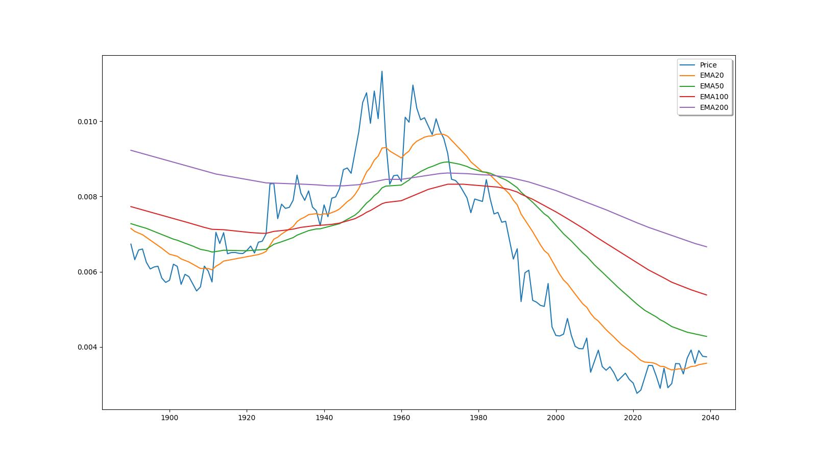 Handshake Exponential Moving Averages