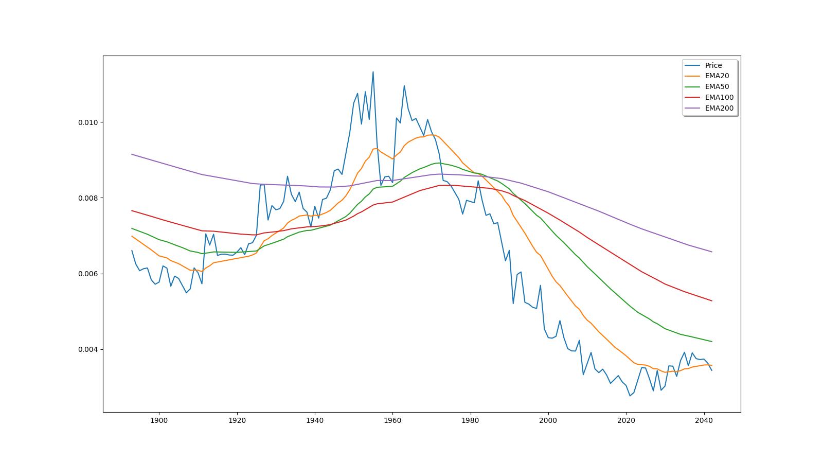 Handshake Exponential Moving Averages
