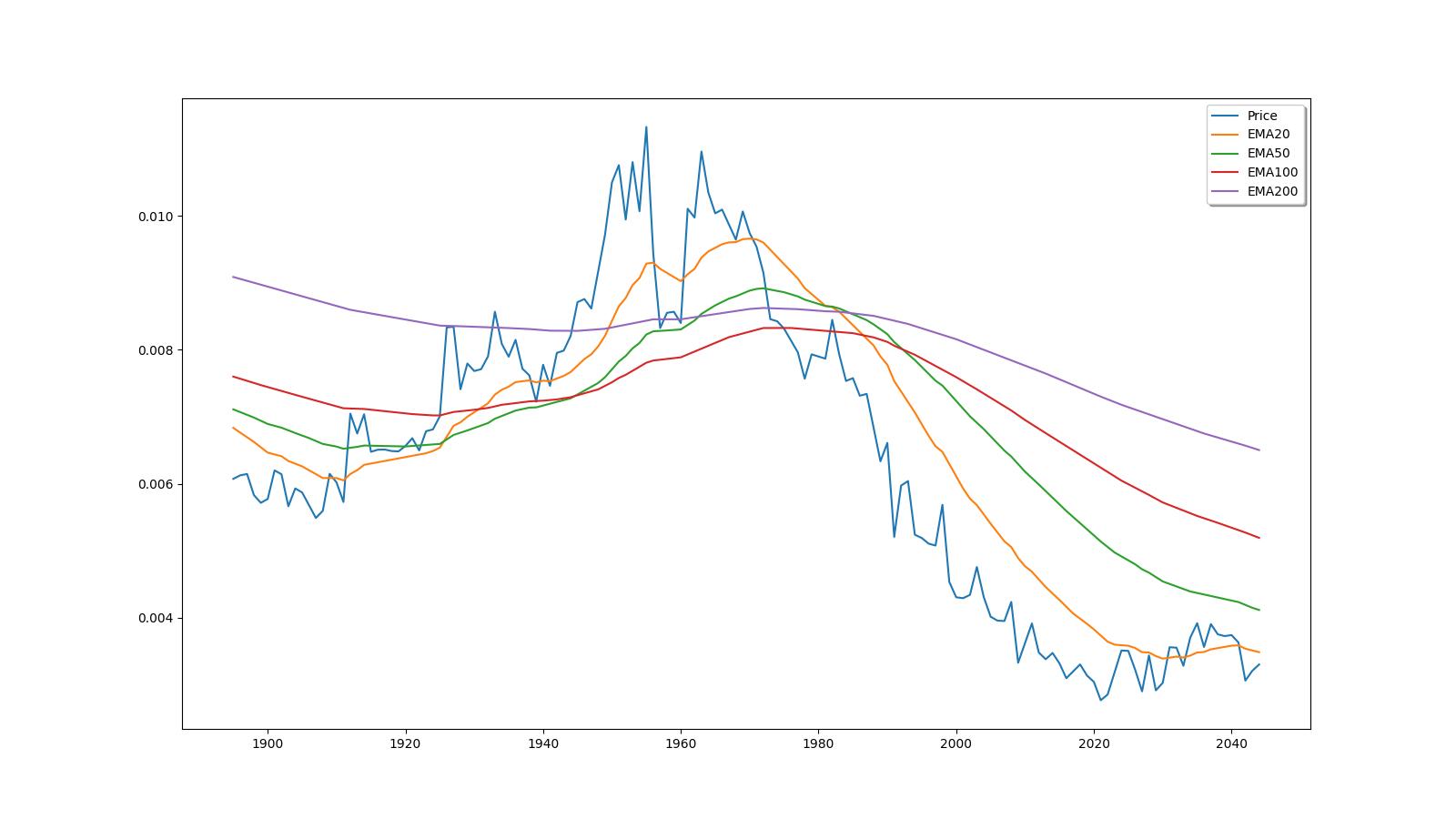 Handshake Exponential Moving Averages