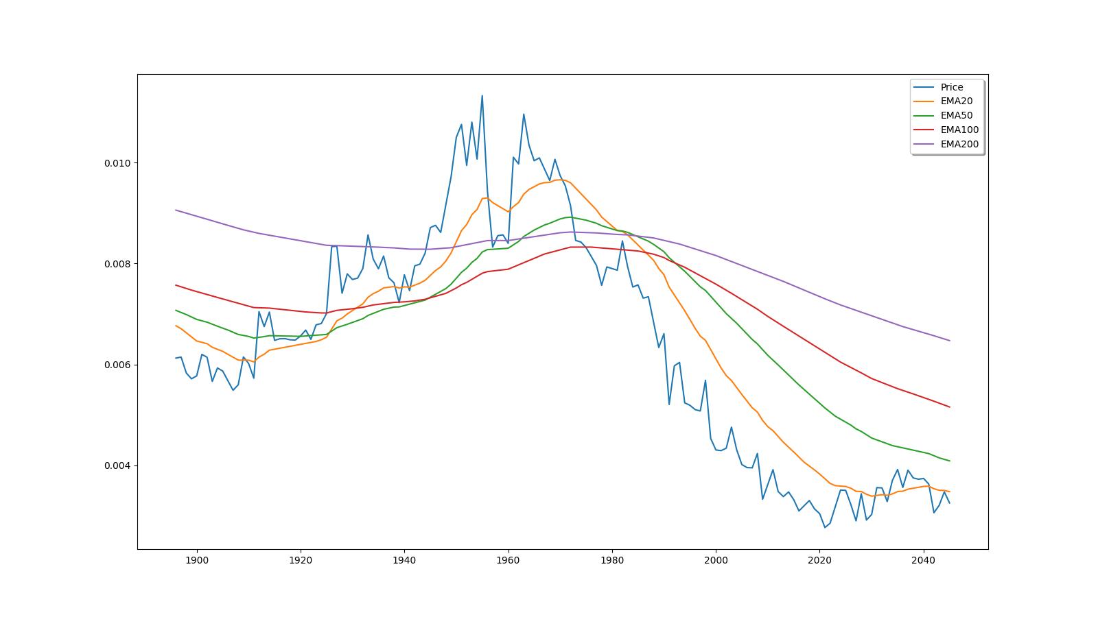 Handshake Exponential Moving Averages