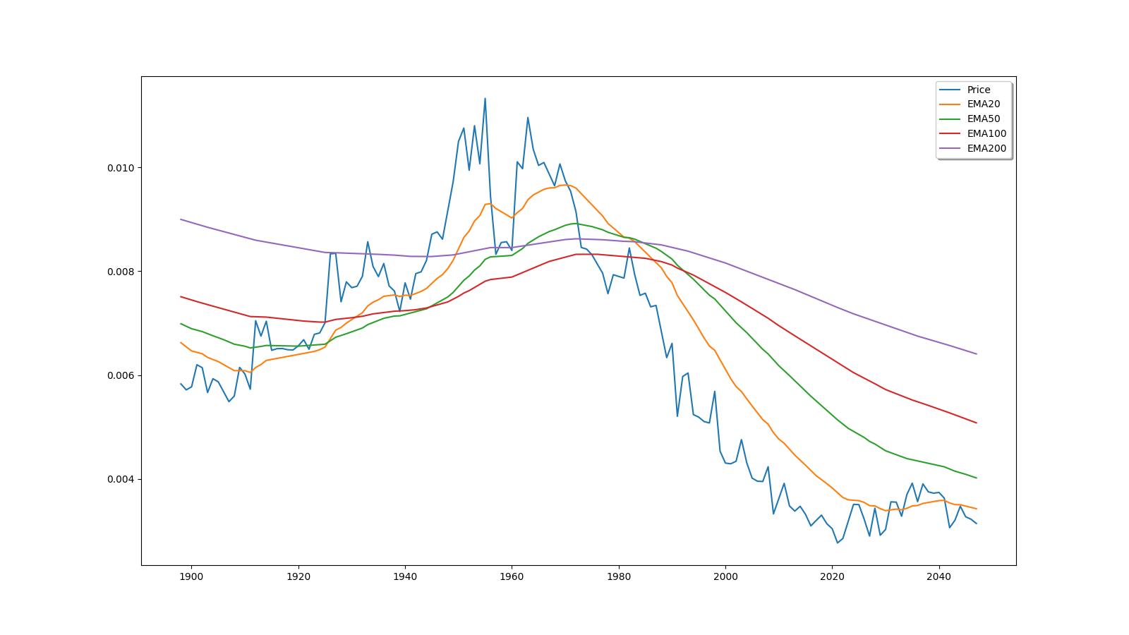 Handshake Exponential Moving Averages