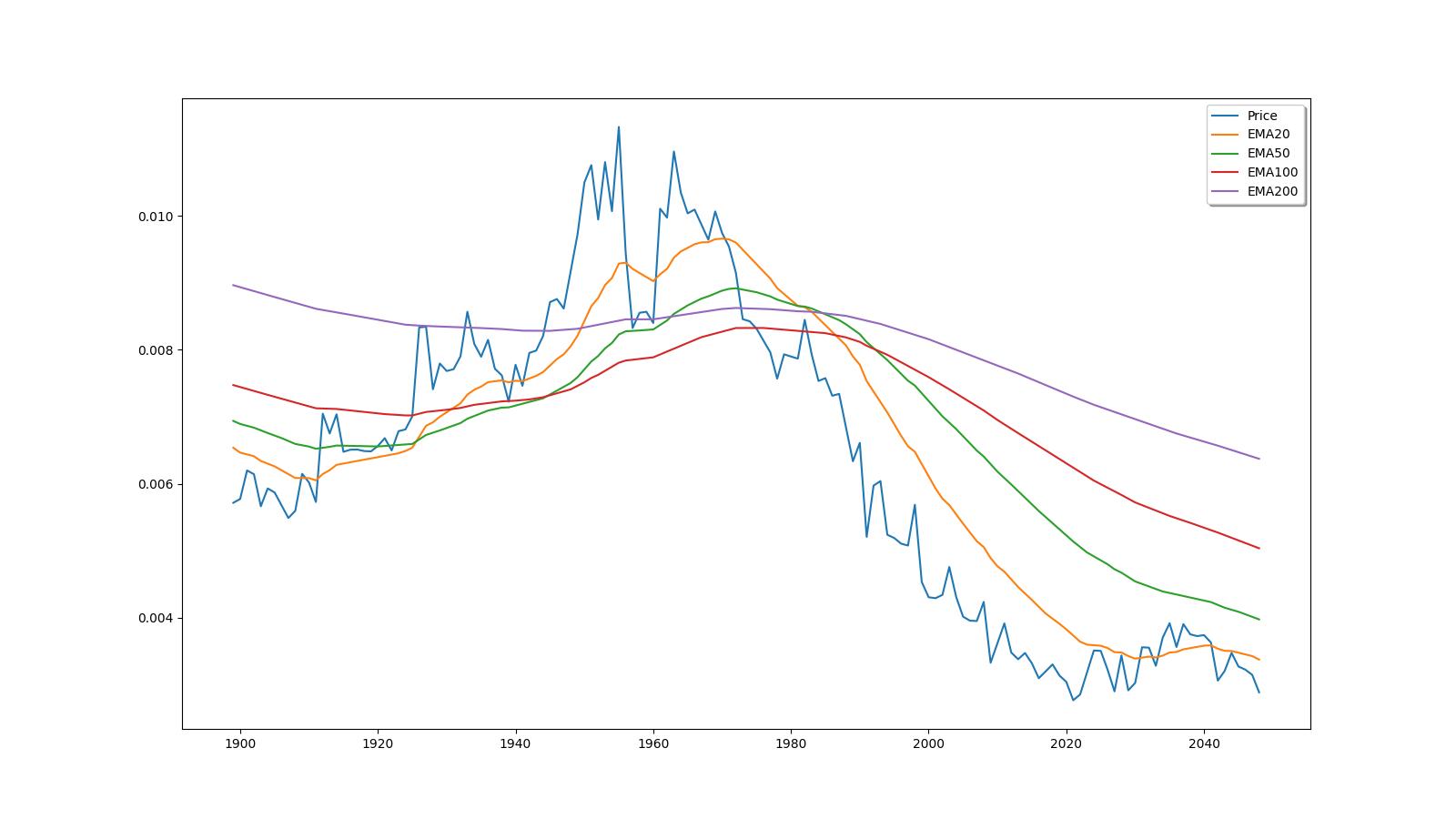 Handshake Exponential Moving Averages