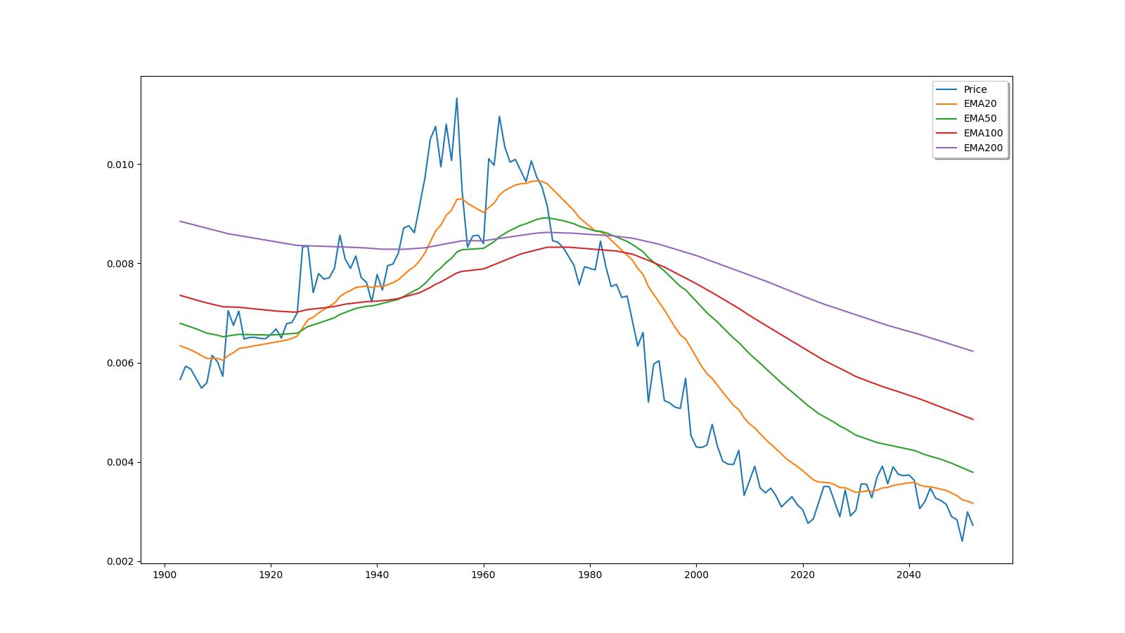 Handshake Exponential Moving Averages