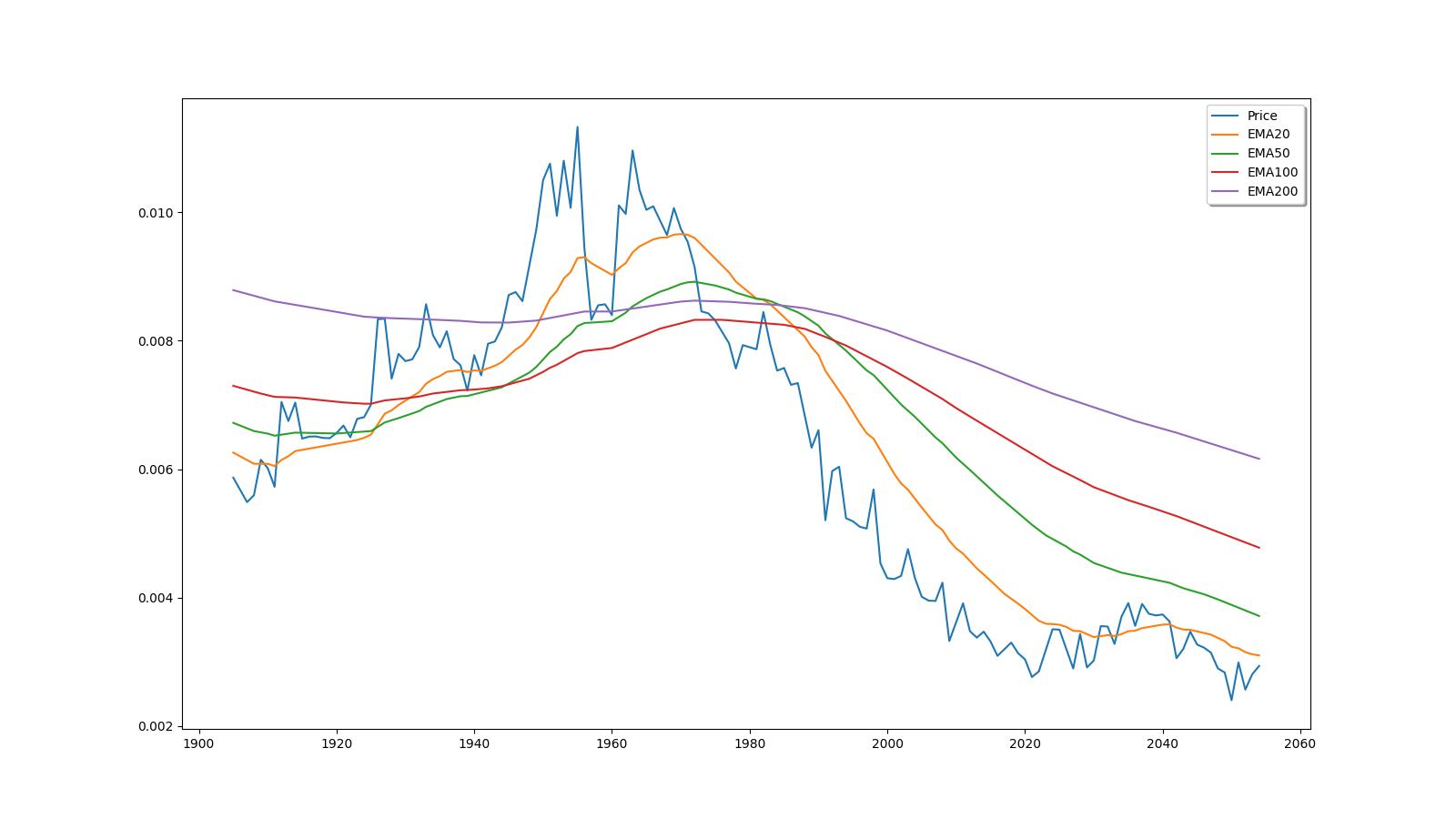 Handshake Exponential Moving Averages