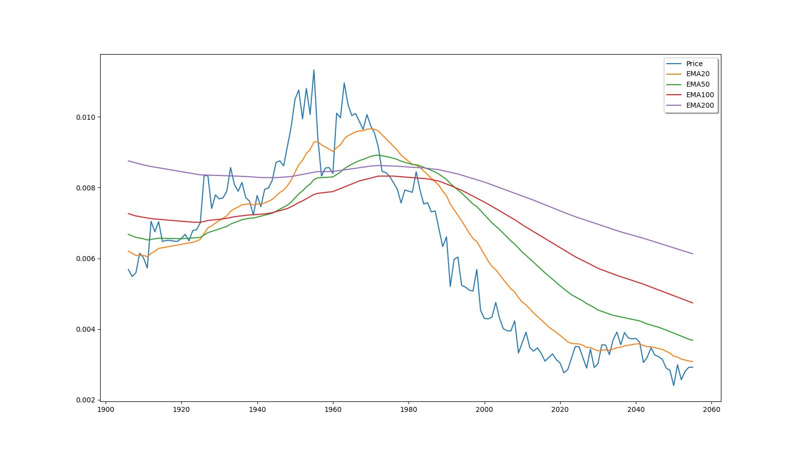 Handshake Exponential Moving Averages