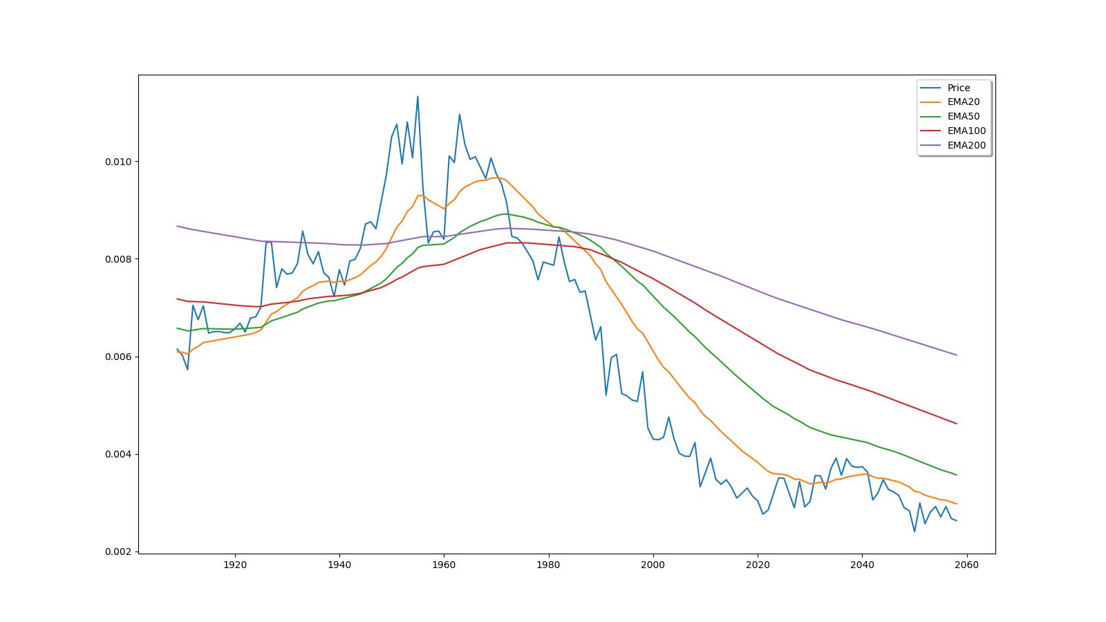 Handshake Exponential Moving Averages