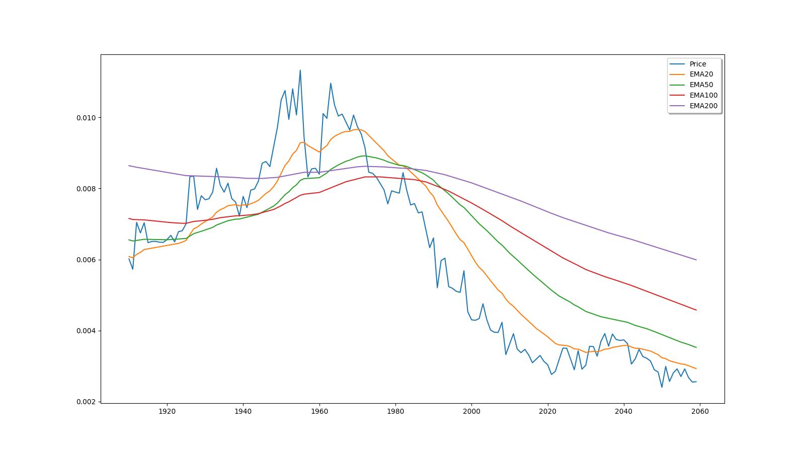 Handshake Exponential Moving Averages