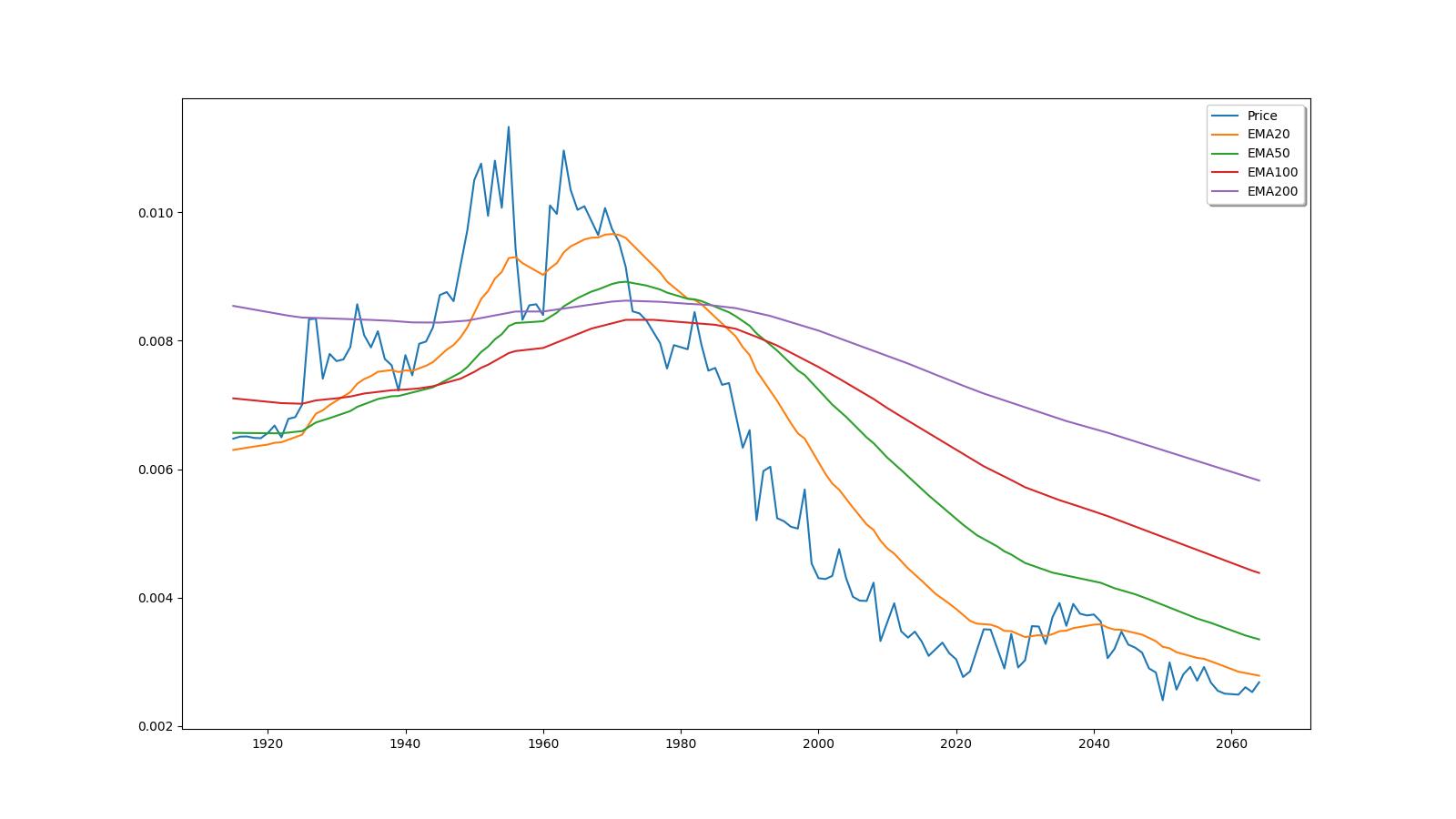 Handshake Exponential Moving Averages
