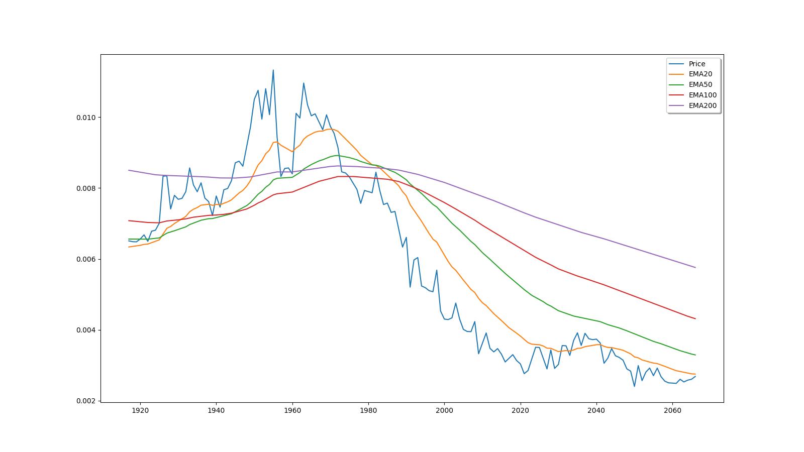 Handshake Exponential Moving Averages