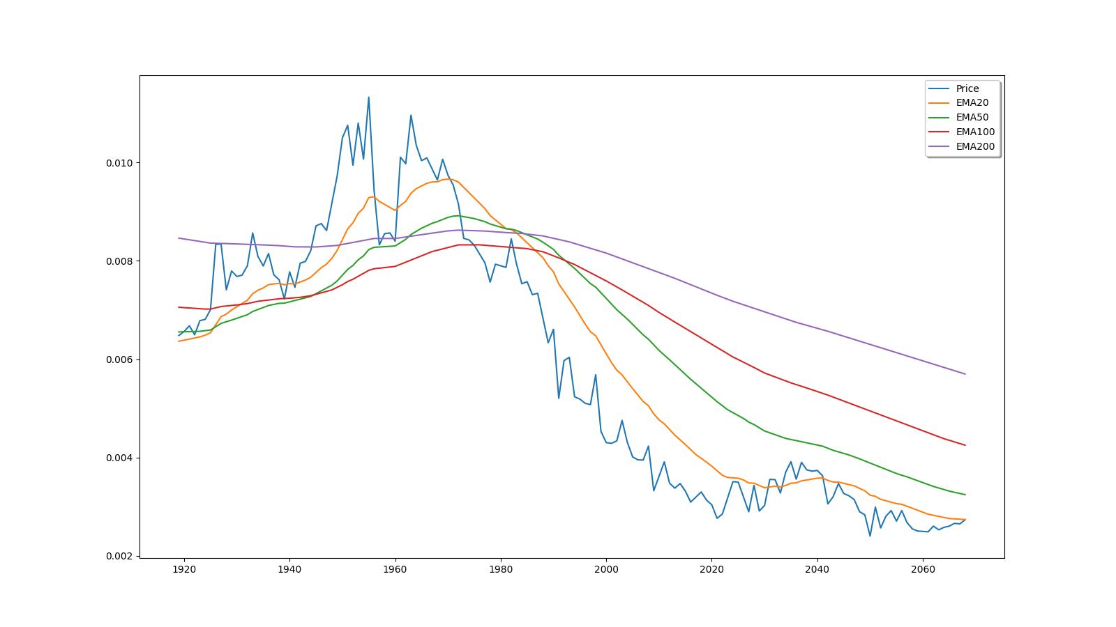 Handshake Exponential Moving Averages