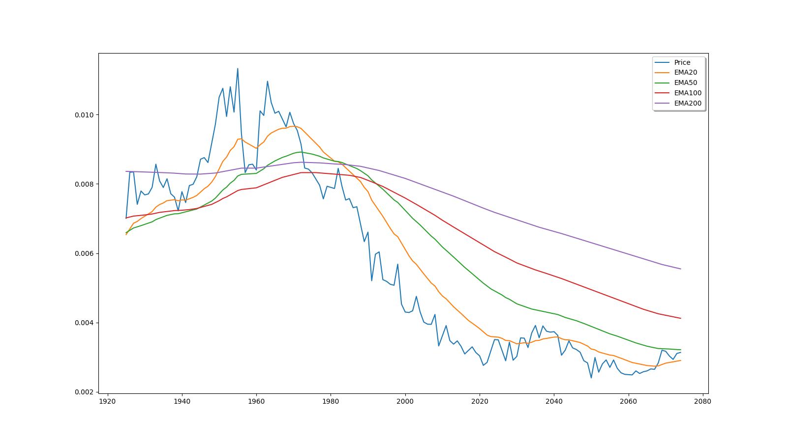 ハンドシェイク Exponential Moving Averages