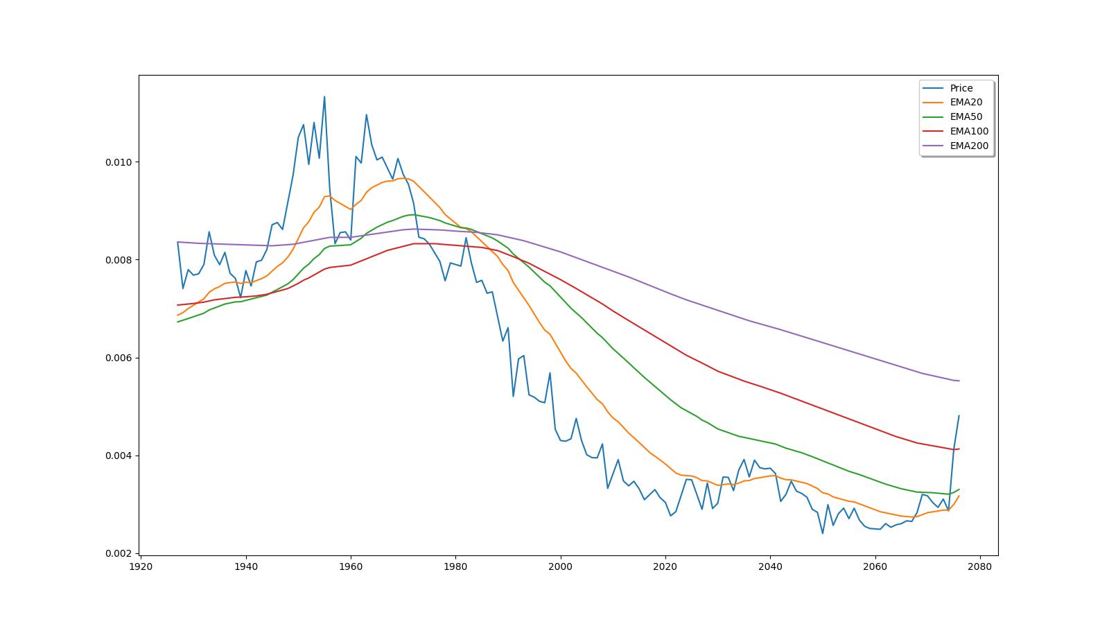 Handshake Exponential Moving Averages