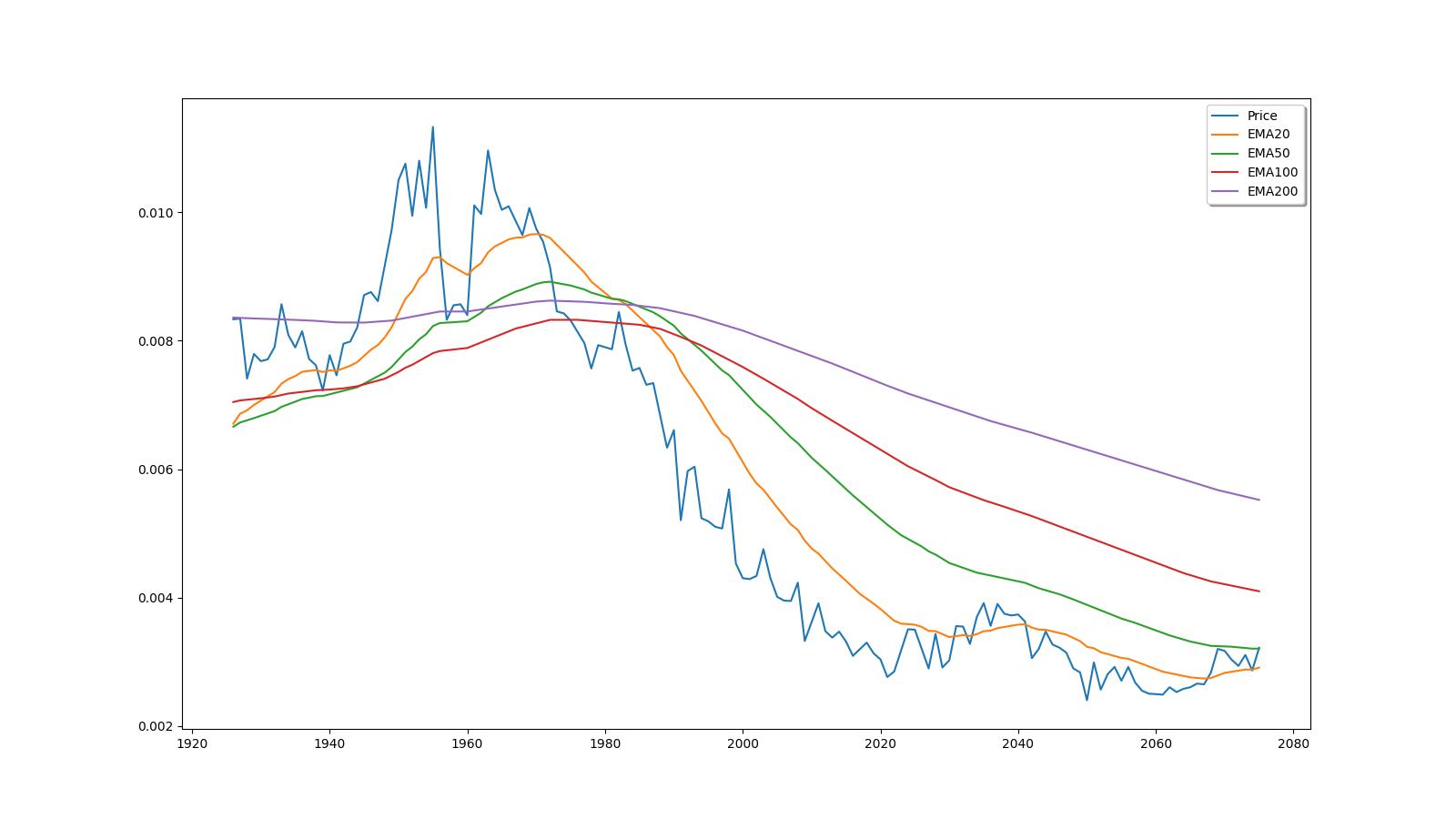 Handshake Exponential Moving Averages