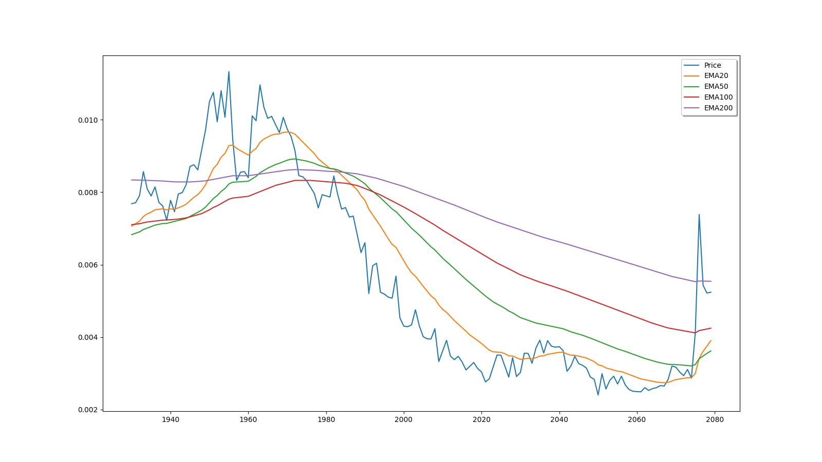 Handshake Exponential Moving Averages