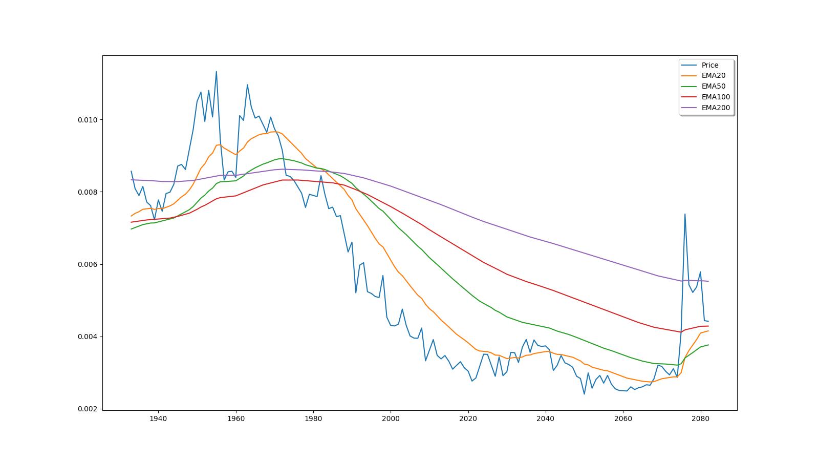 Handshake Exponential Moving Averages