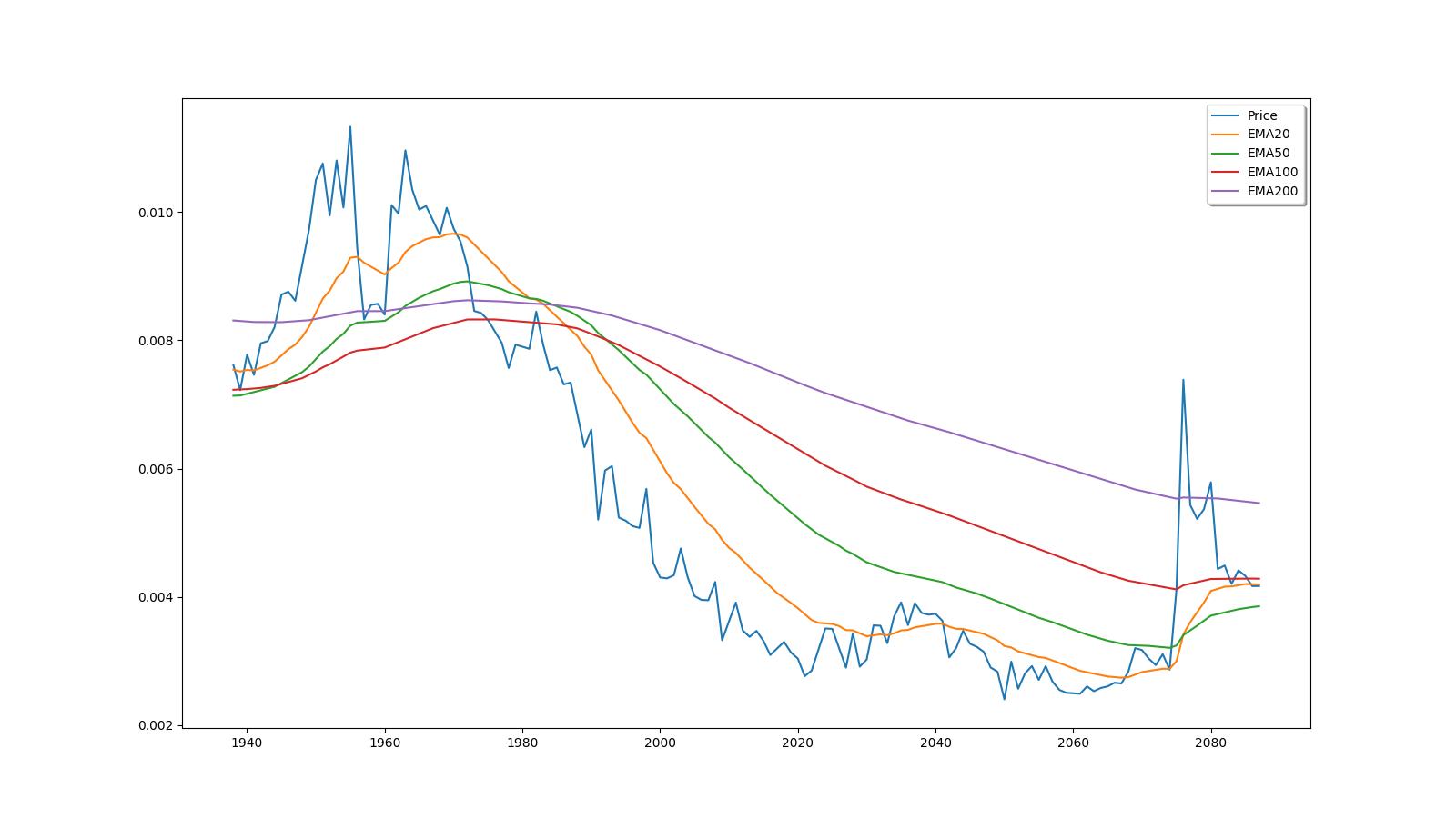 ハンドシェイク Exponential Moving Averages