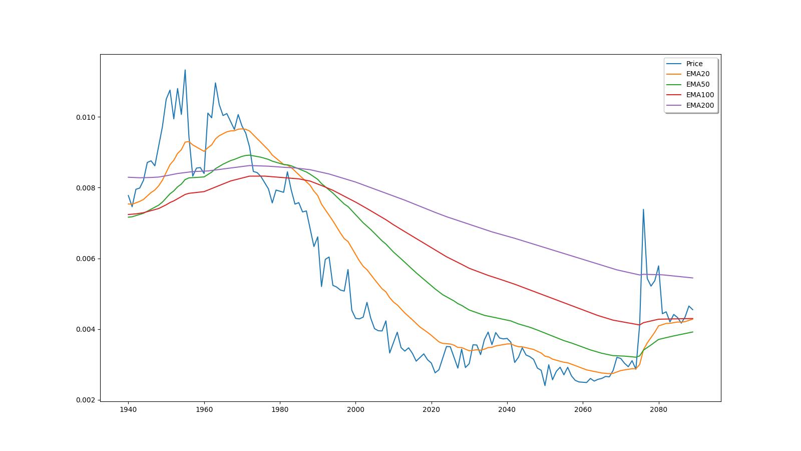 Handshake Exponential Moving Averages