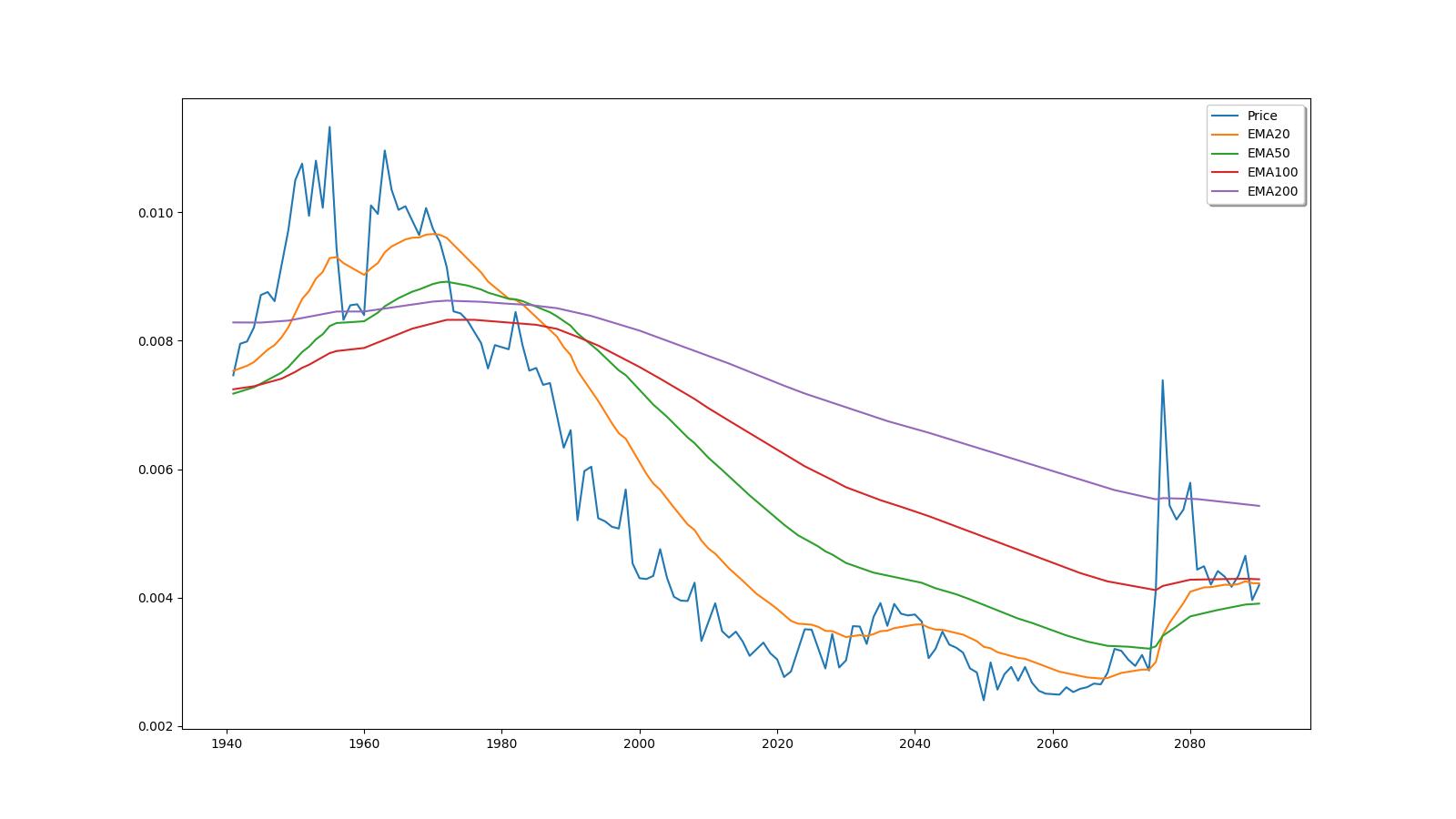 Handshake Exponential Moving Averages