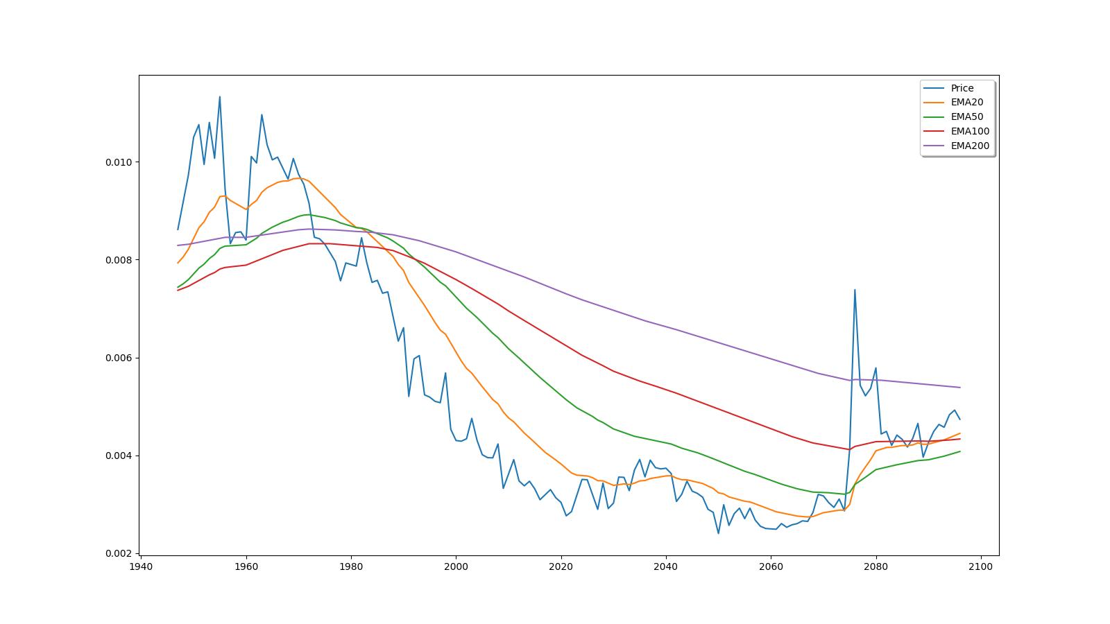 Handshake Exponential Moving Averages