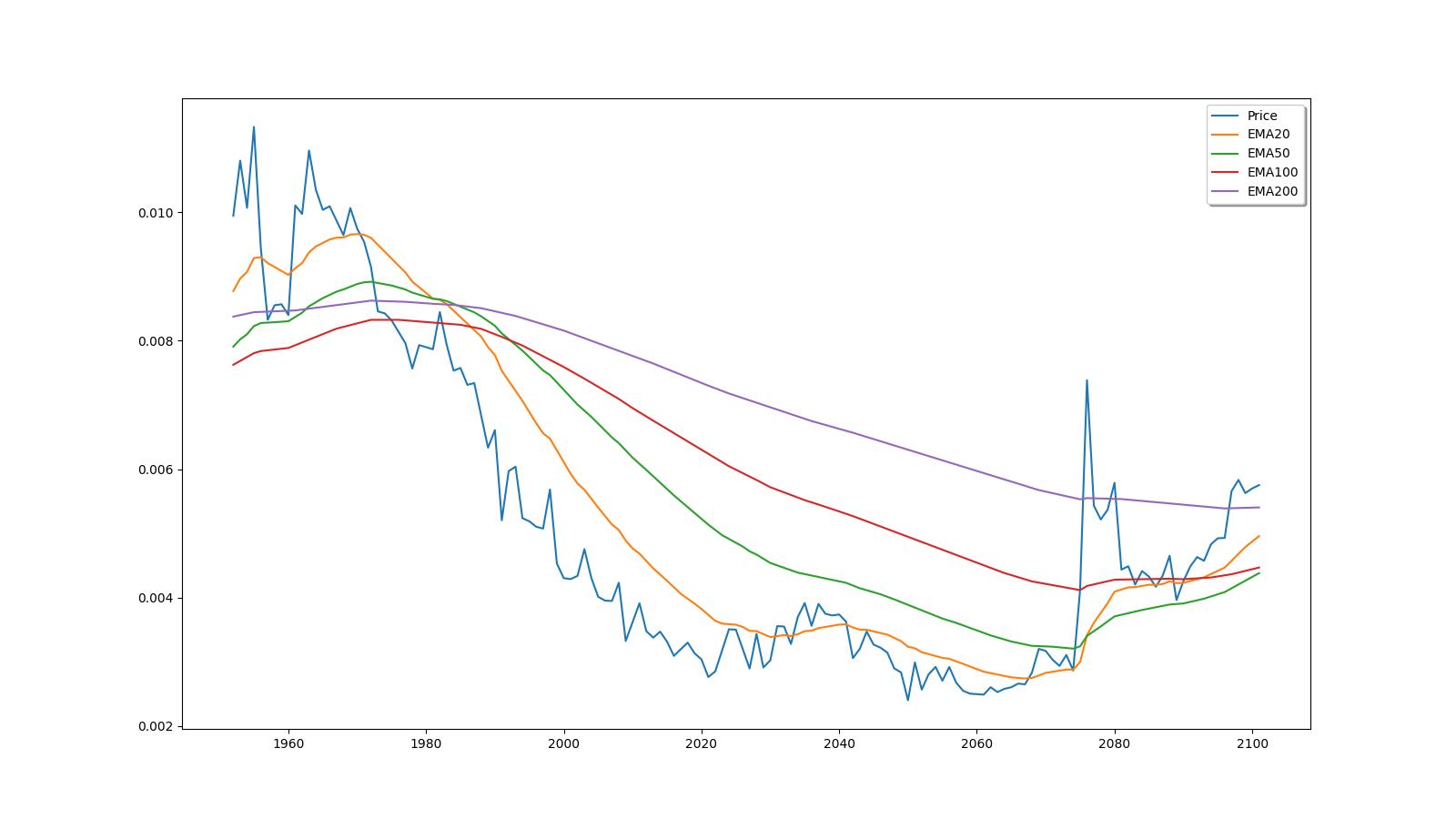 Handshake Exponential Moving Averages