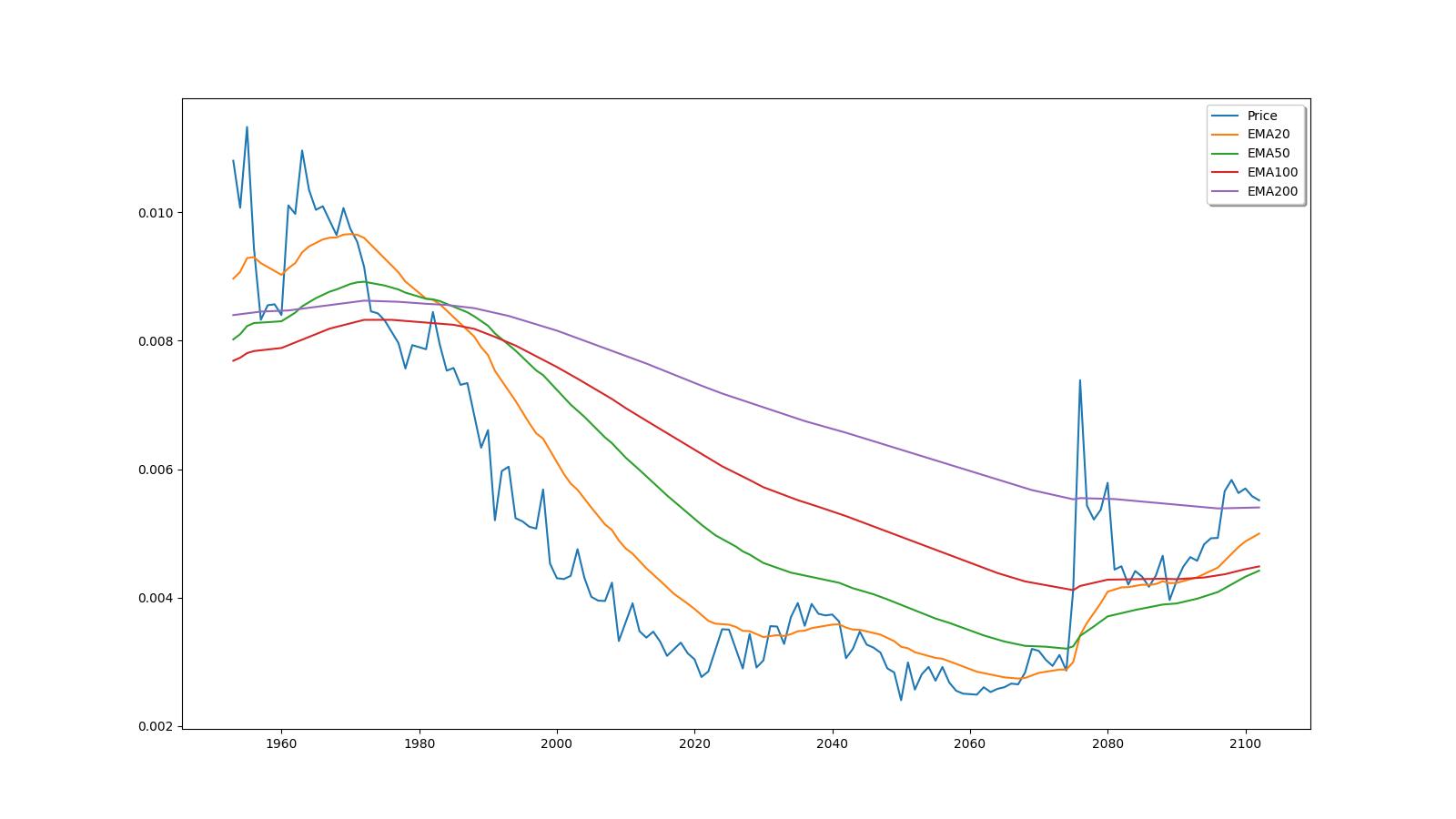 Handshake Exponential Moving Averages