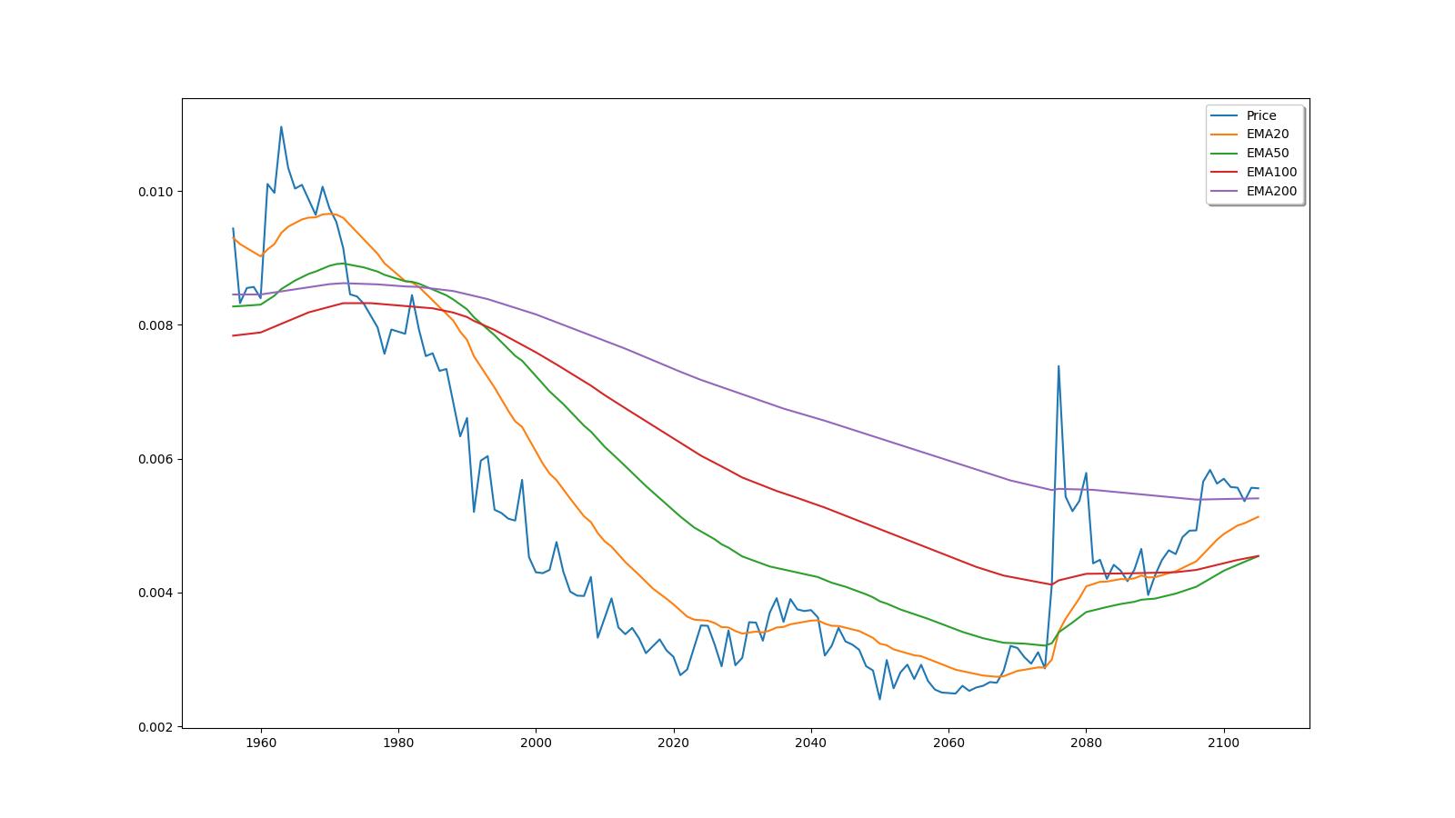 Handshake Exponential Moving Averages
