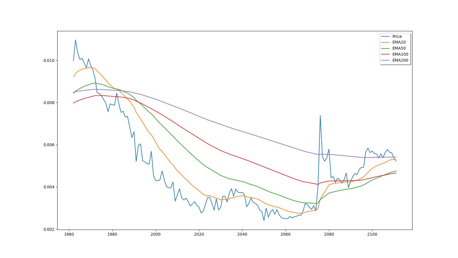 Handshake Exponential Moving Averages