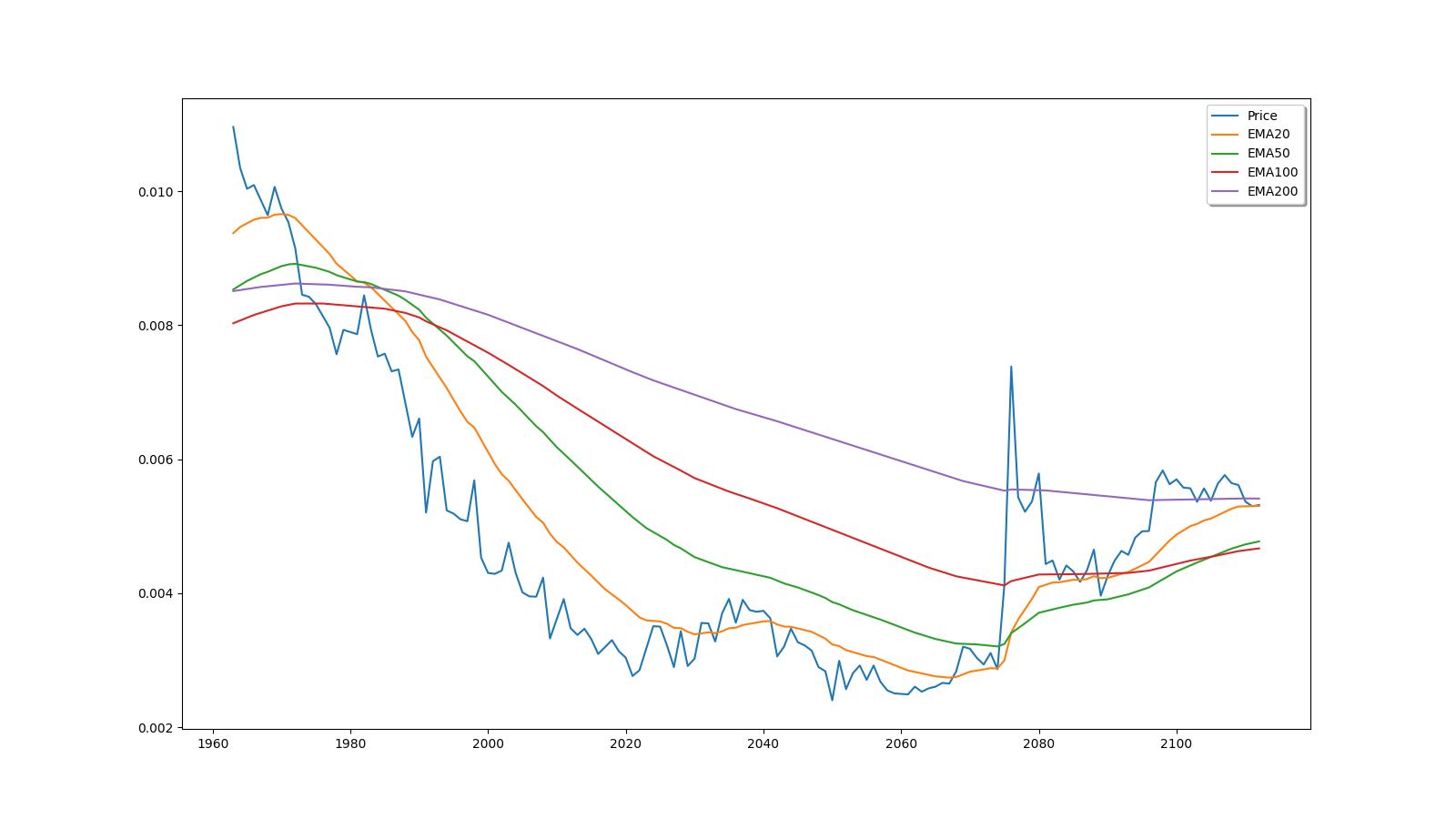 Handshake Exponential Moving Averages