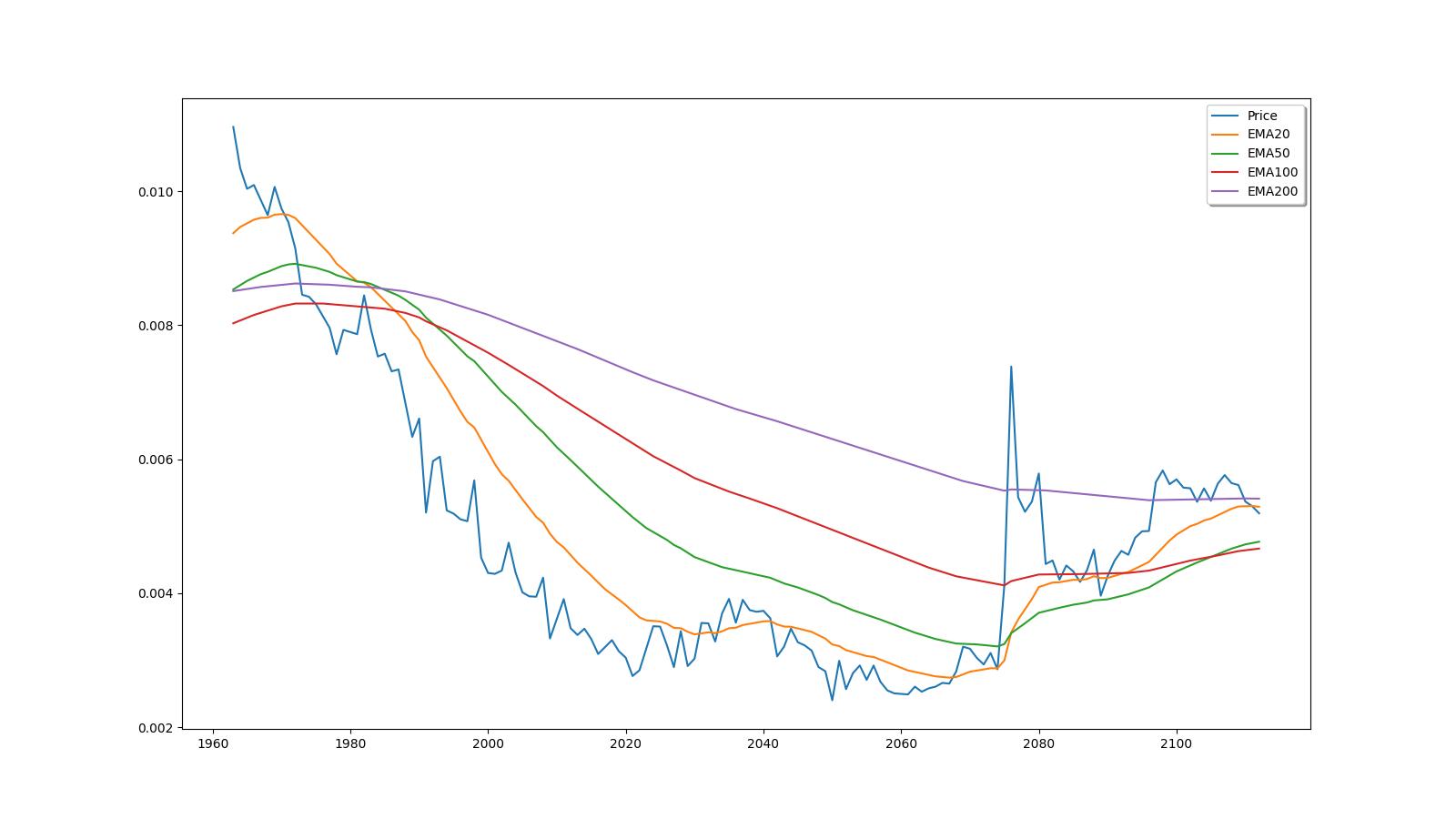 Handshake Exponential Moving Averages