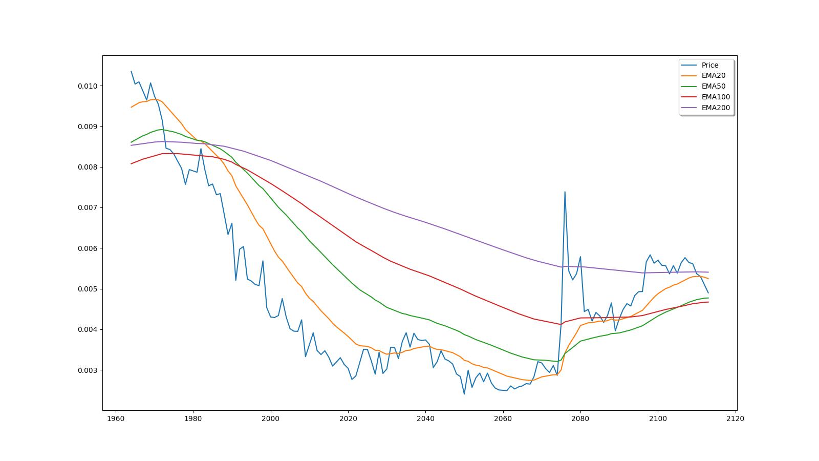 Handshake Exponential Moving Averages