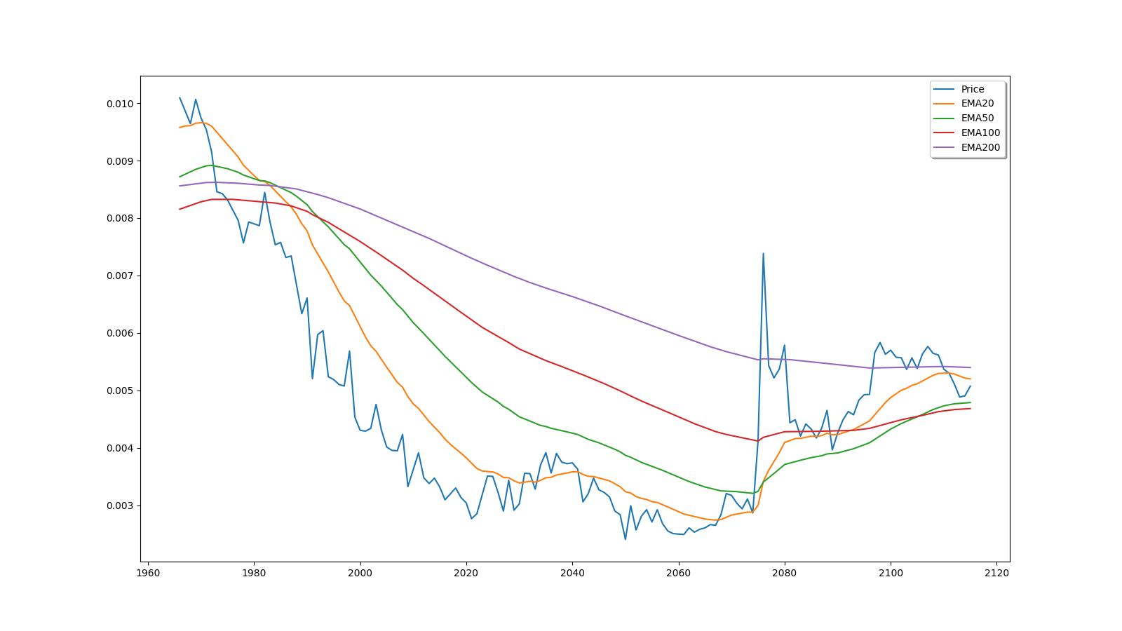 Handshake Exponential Moving Averages
