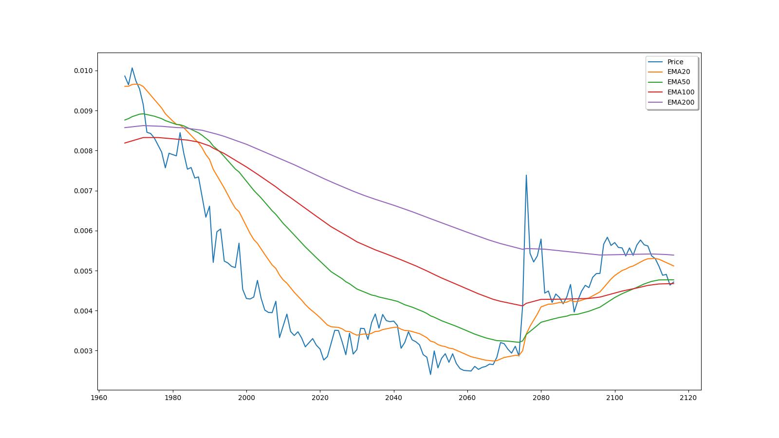 Handshake Exponential Moving Averages
